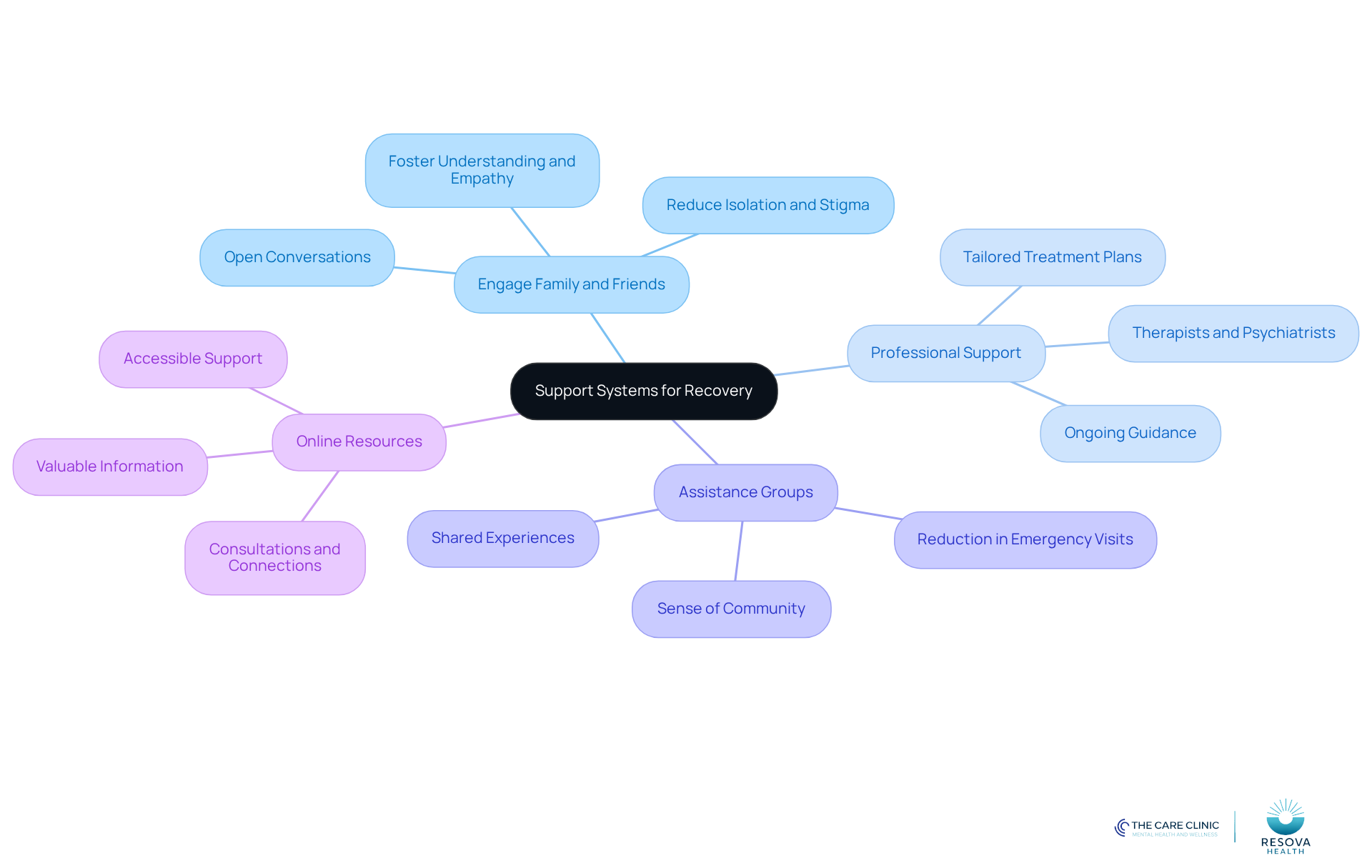 The central node represents the overall theme of support systems. Each branch shows a key strategy, and the sub-branches detail specific actions or benefits related to that strategy. This layout helps visualize how different support avenues contribute to recovery. The central node represents the overall theme of support systems. Each branch shows a key strategy, and the sub-branches detail specific actions or benefits related to that strategy. This layout helps visualize how different support avenues contribute to recovery.