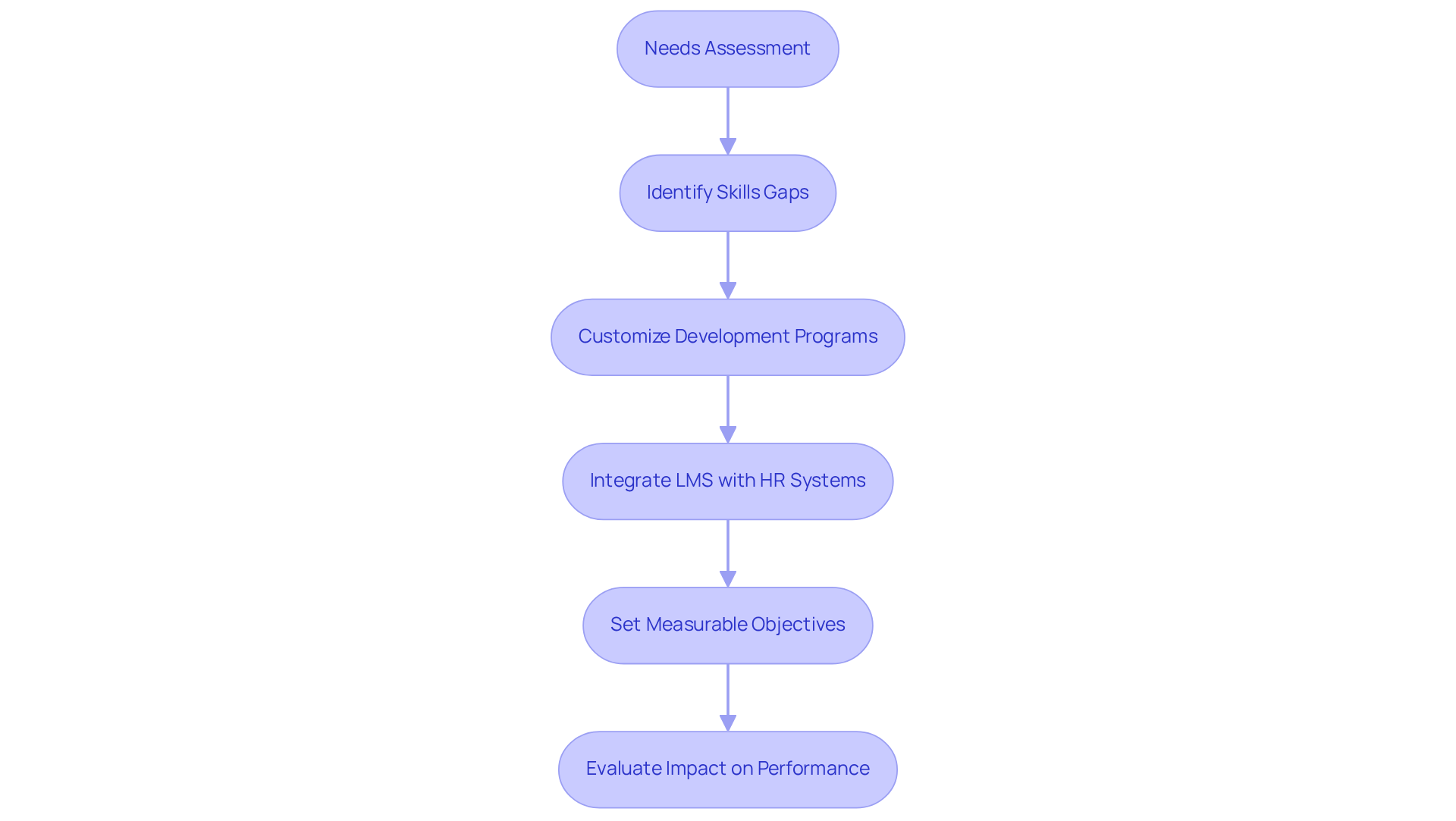 This flowchart guides you through the steps to effectively align your LMS with your business strategy. Each box represents a key action, and the arrows show how one step leads to the next, helping you visualize the entire process. This flowchart guides you through the steps to effectively align your LMS with your business strategy. Each box represents a key action, and the arrows show how one step leads to the next, helping you visualize the entire process.
