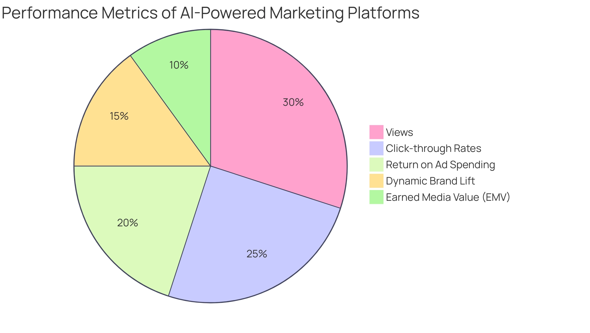 Each segment represents a performance metric, with its size corresponding to the metric's relative significance in AI-powered marketing.