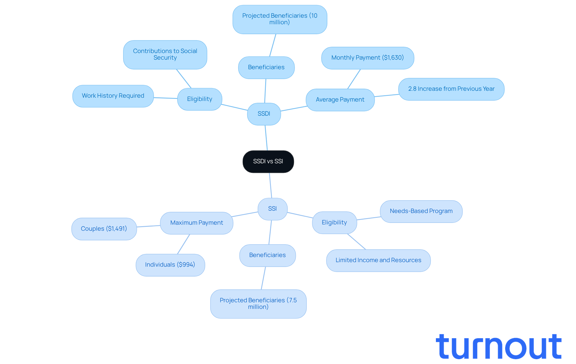 The central node represents the comparison of SSDI and SSI. Each branch shows the main program, and the sub-branches provide specific details like eligibility and payment amounts. This helps you see how each program works and who it supports.