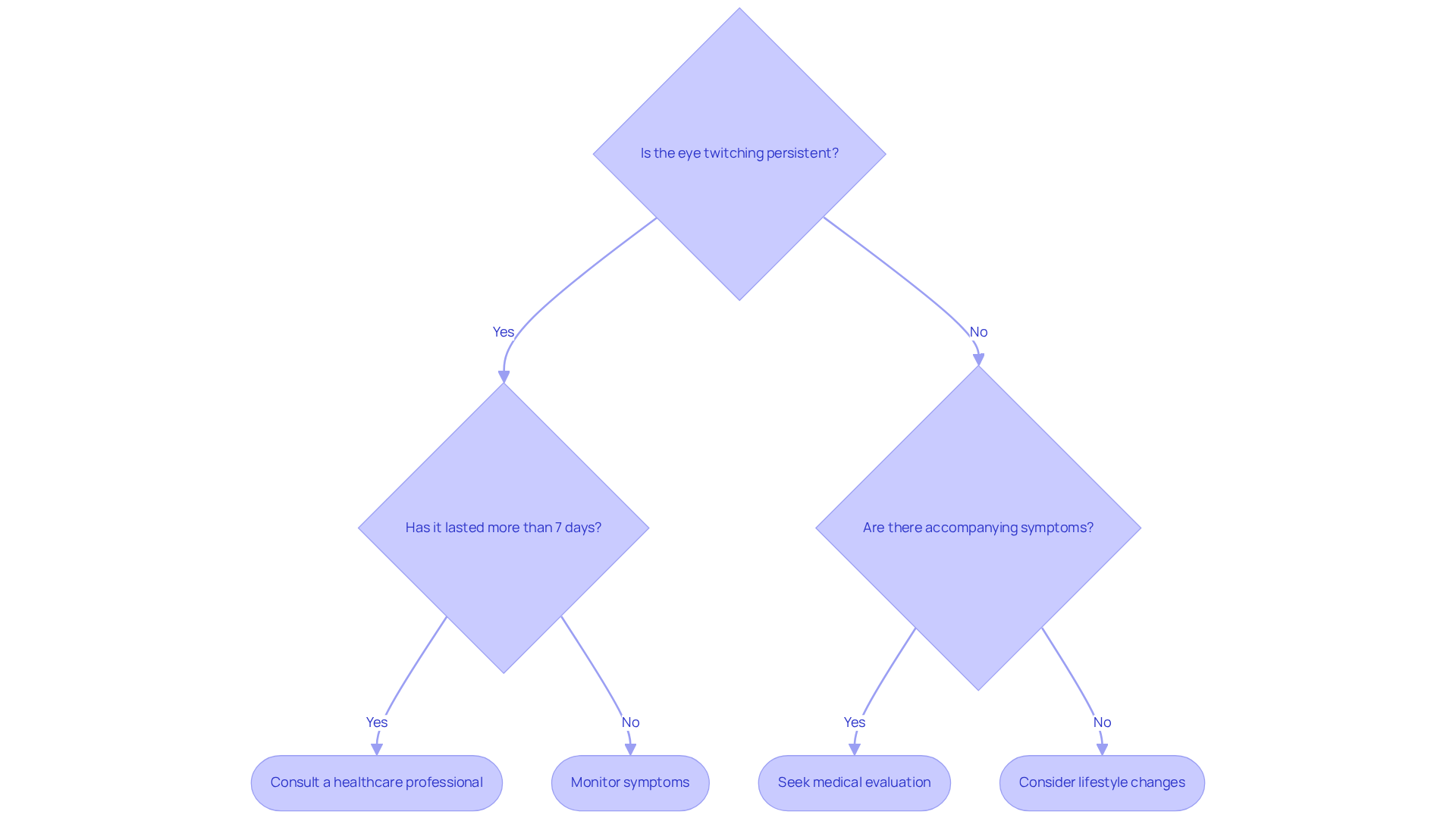Follow the flow from the top to see if your symptoms require medical attention. Each decision point helps you determine the next step based on your situation. Follow the flow from the top to see if your symptoms require medical attention. Each decision point helps you determine the next step based on your situation.