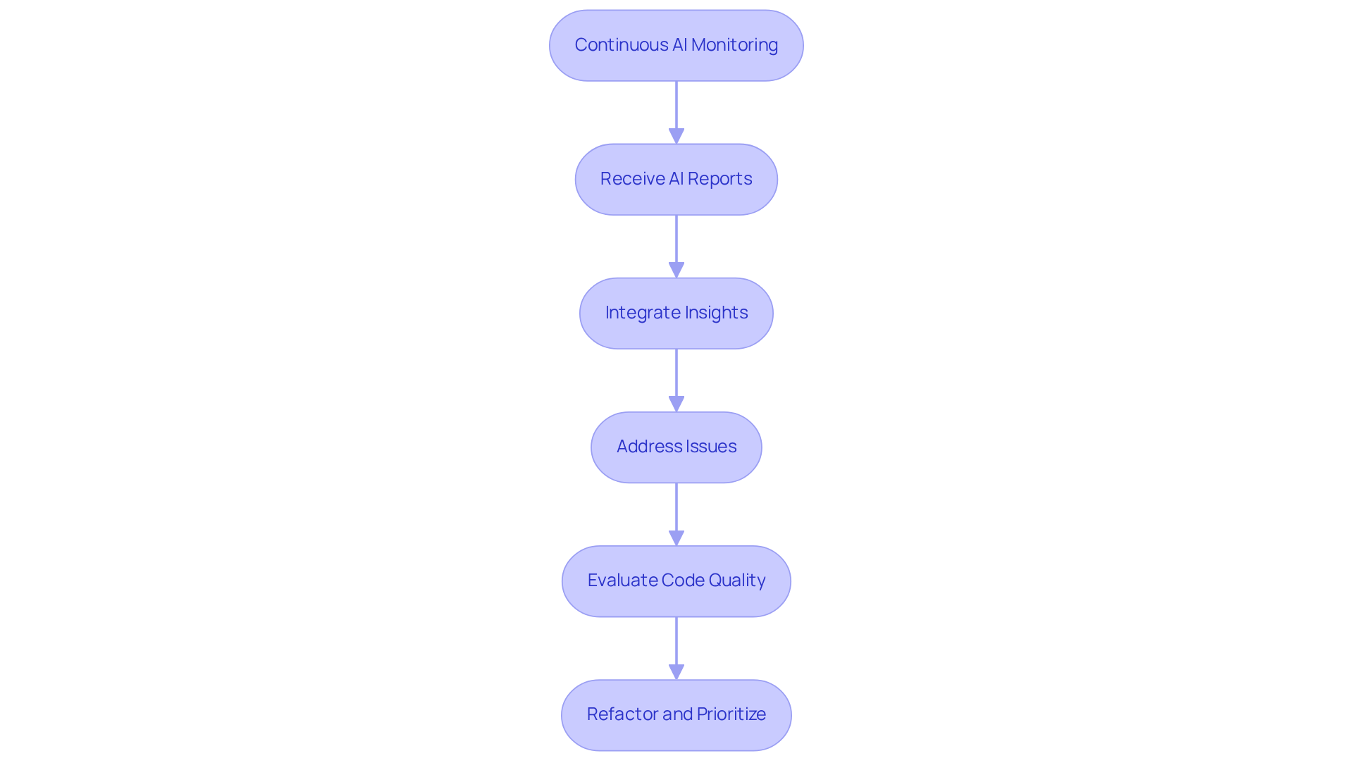 Follow the steps in order to see how AI monitoring helps teams maintain high code quality. Each box represents a key action, and the arrows show how they connect to create a continuous improvement cycle.