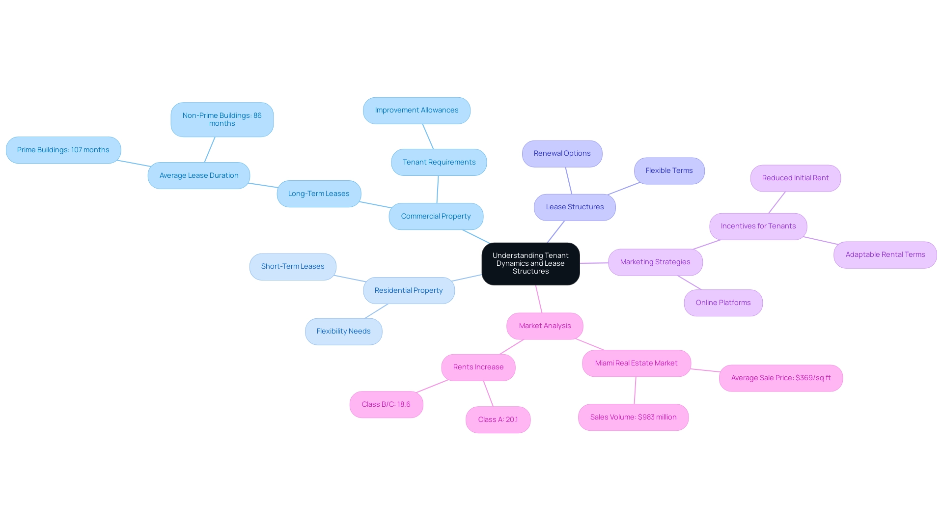 The central node represents the overarching theme, with branches showing the main categories of tenant dynamics, each with subcategories detailing specific aspects.