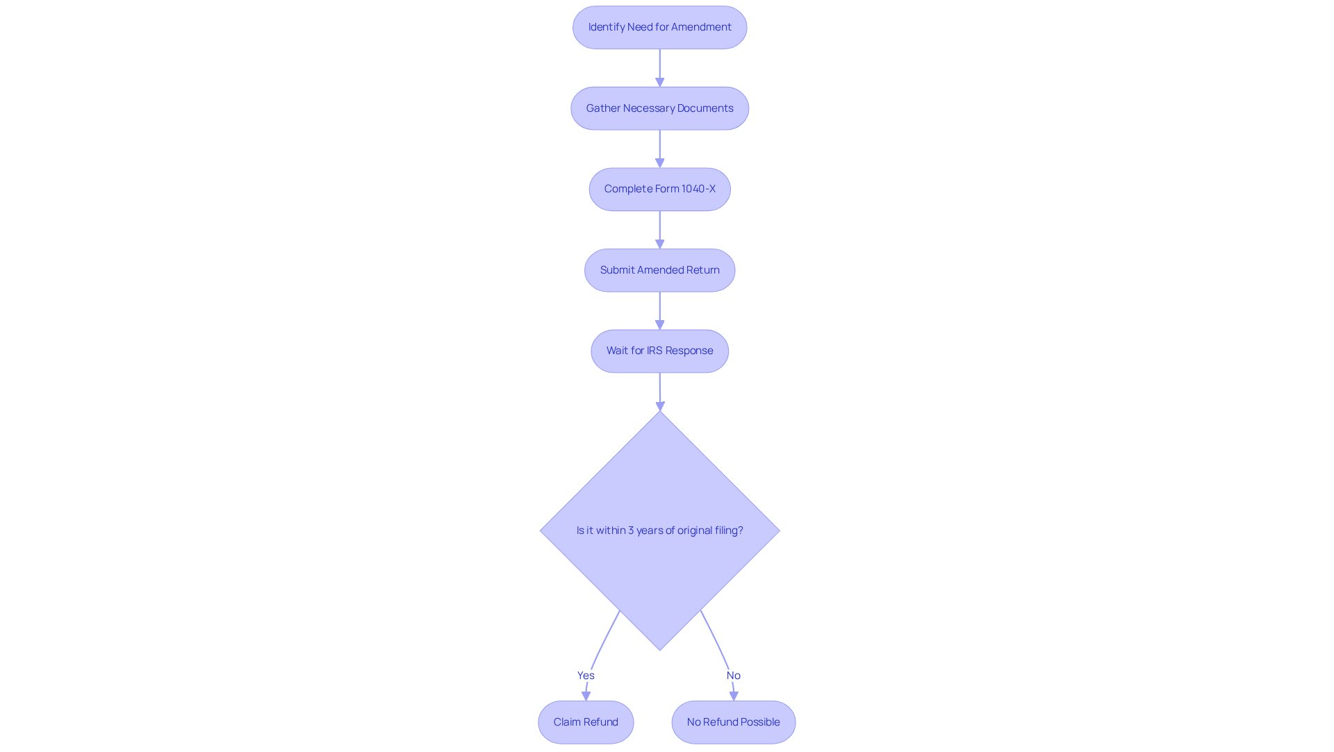 How Much Is an Amended Tax Return? Steps to Calculate Costs - Bright ...