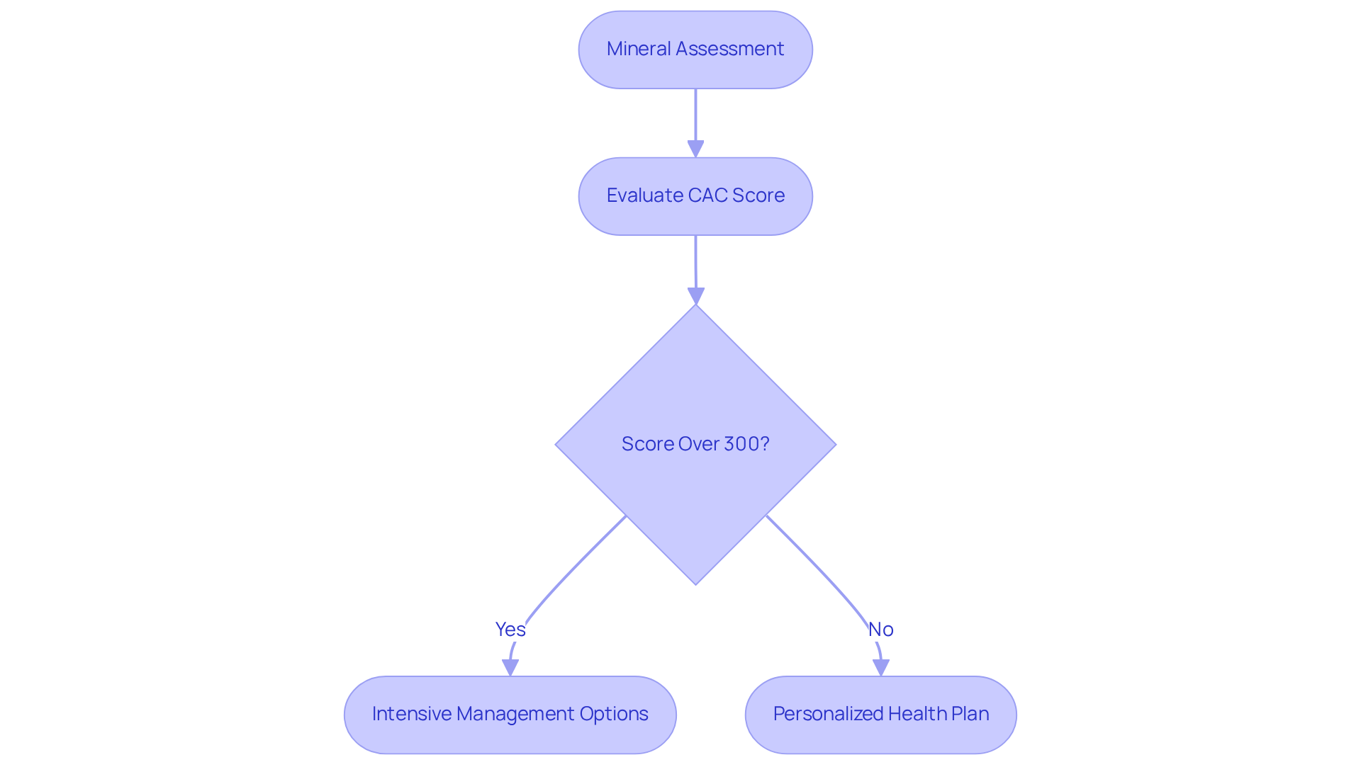 This flowchart guides you through the process of assessing your mineral levels and understanding their impact on heart health. Start with the assessment, evaluate your score, and see what steps to take next based on the results.