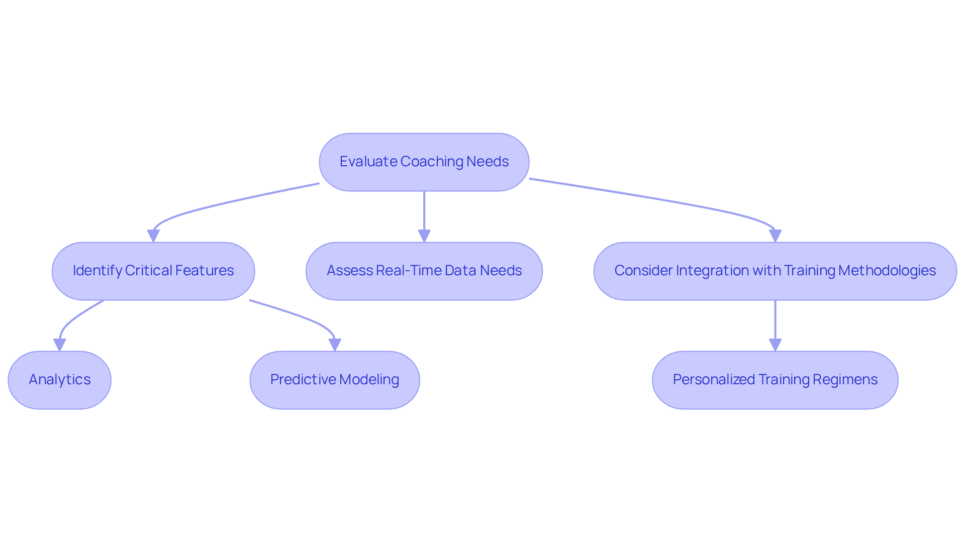 Follow the flow from evaluating your coaching needs to identifying features and assessing integration. Each step helps you make an informed choice about the best platform for your coaching style. Follow the flow from evaluating your coaching needs to identifying features and assessing integration. Each step helps you make an informed choice about the best platform for your coaching style.
