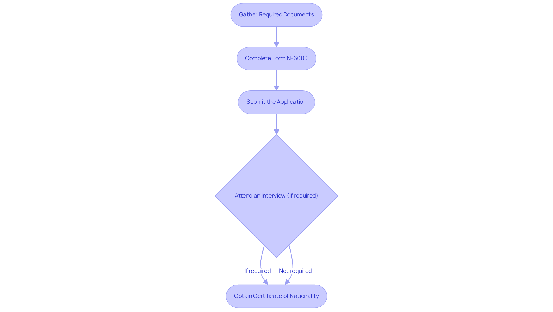 Each box represents a step in the application process. Follow the arrows to see how to move from gathering documents to obtaining the Certificate of Nationality. This flowchart is designed to guide you through each important action you need to take.
