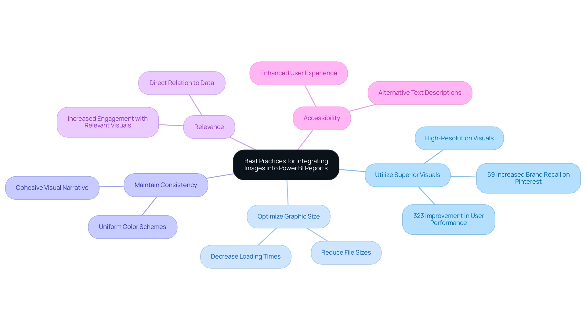 Each branch represents a best practice for image integration, with colors distinguishing each practice for clarity.