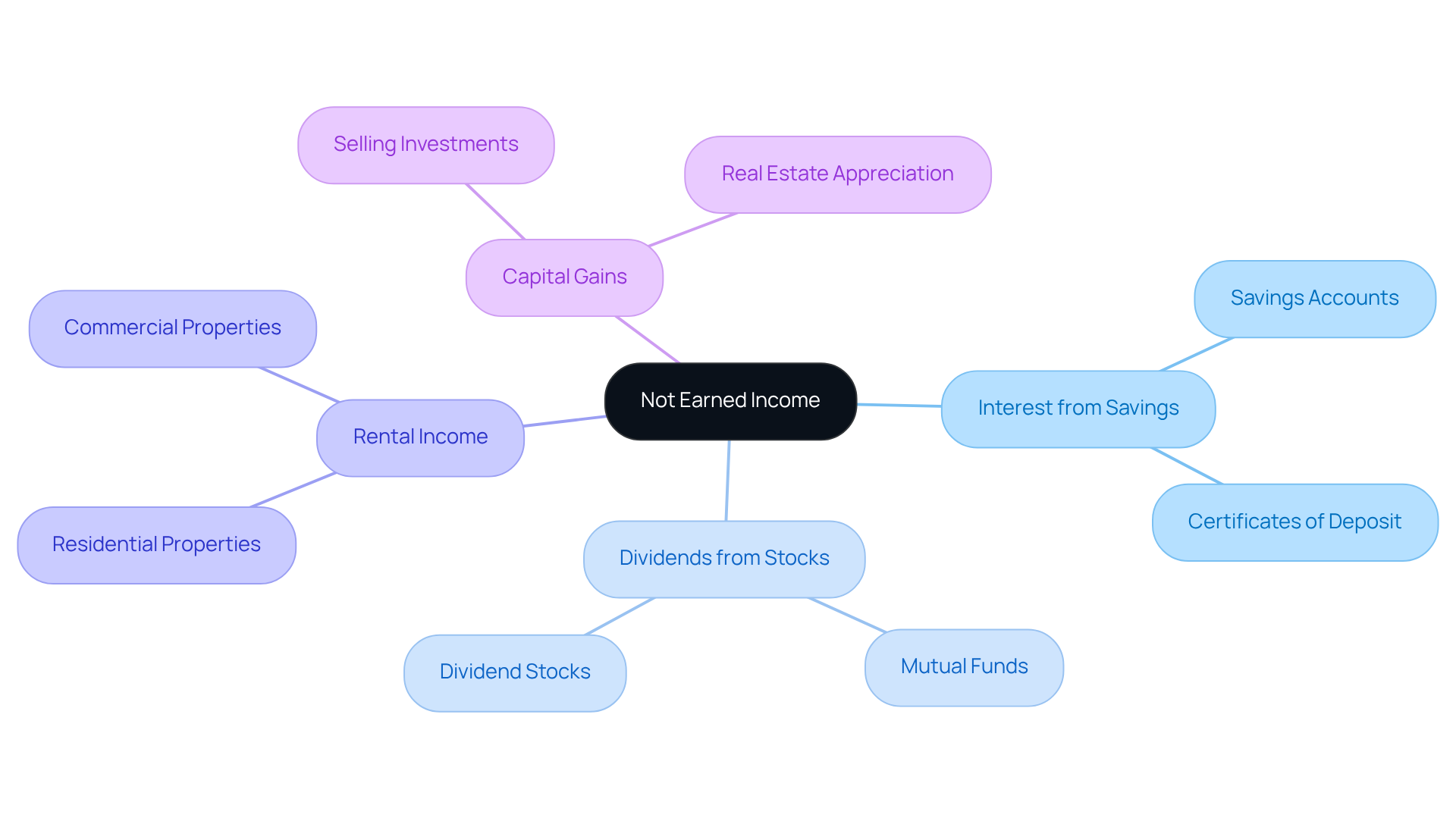 This mindmap illustrates the different types of unearned income that families can utilize. Each branch represents a category of unearned income, helping you see how they contribute to financial stability and planning for the future. This mindmap illustrates the different types of unearned income that families can utilize. Each branch represents a category of unearned income, helping you see how they contribute to financial stability and planning for the future.
