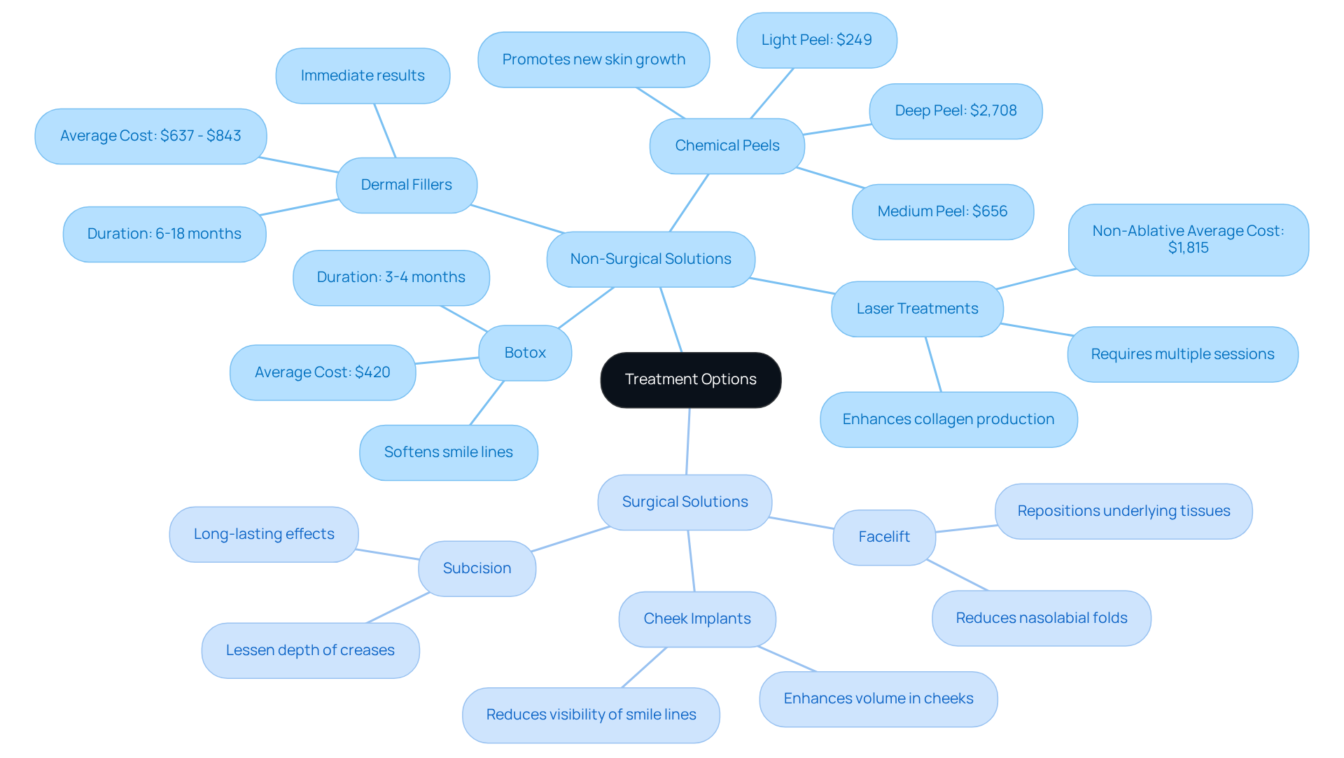 This mindmap shows different treatment options for rejuvenating your appearance. Start at the center with 'Treatment Options', then explore the branches for non-surgical and surgical solutions. Each treatment listed has key details to help you understand what to expect. This mindmap shows different treatment options for rejuvenating your appearance. Start at the center with 'Treatment Options', then explore the branches for non-surgical and surgical solutions. Each treatment listed has key details to help you understand what to expect.