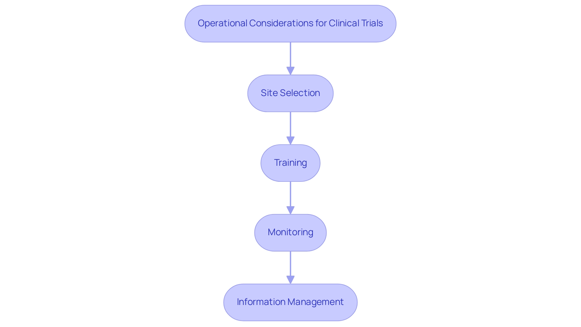 Each box represents an operational consideration, with bullet points summarizing best practices and key insights related to each aspect.