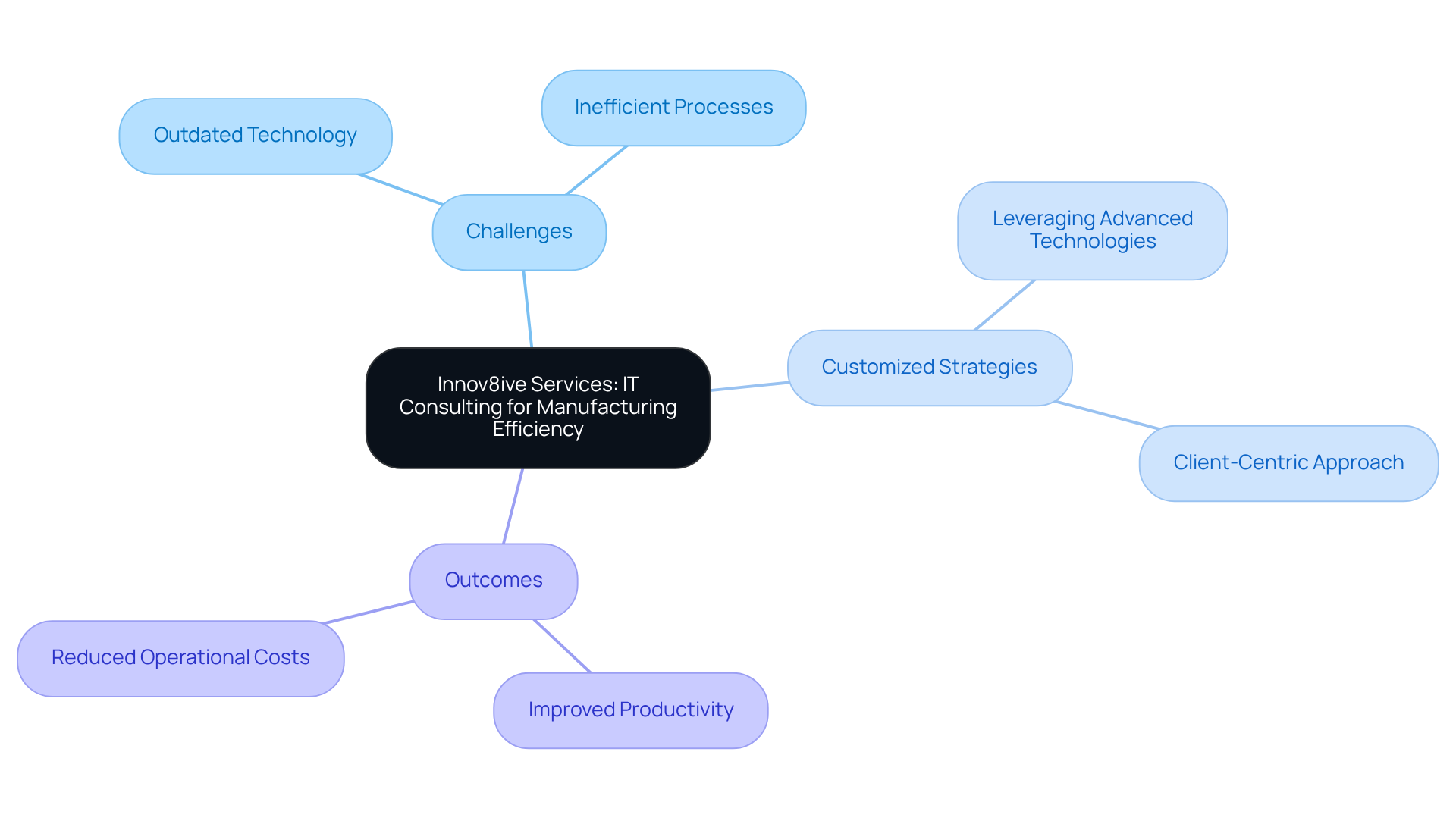 The center represents Innov8ive Services' focus on improving manufacturing efficiency. Each branch details specific challenges, strategies used to tackle them, and the resulting benefits for manufacturers.