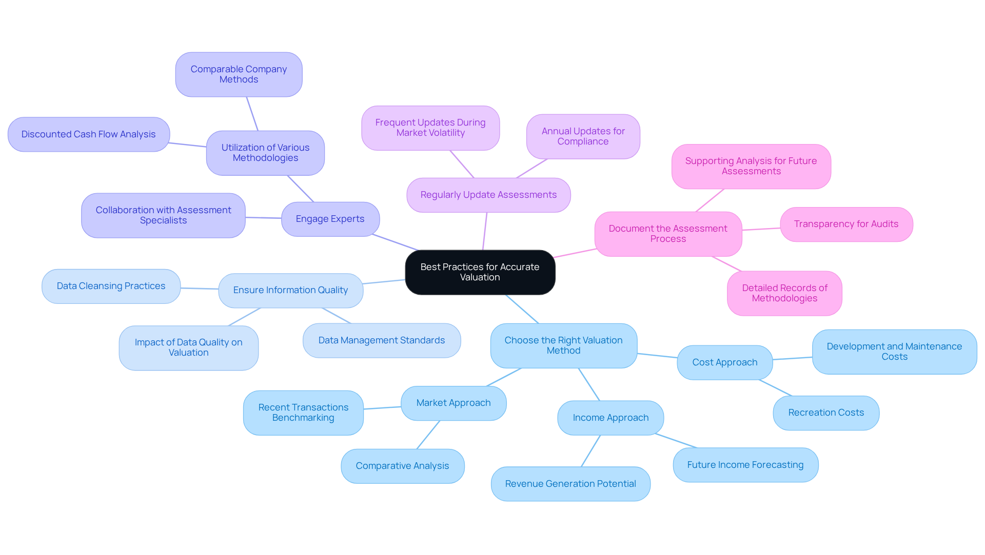 The central node represents the overall theme of accurate valuation practices. Each branch represents a key practice, and the sub-branches provide more detail on specific methods or actions related to that practice. This structure helps you see how each practice contributes to the overall goal of accurate database valuation.