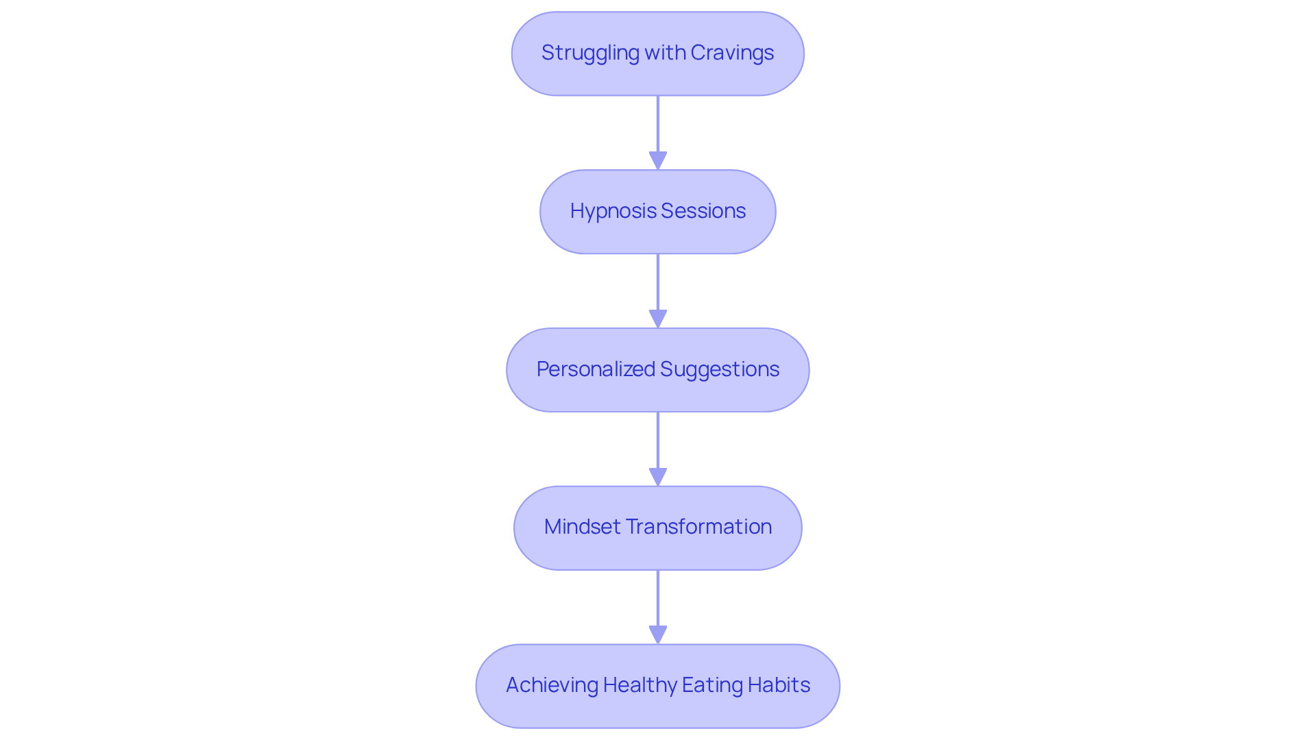 Each box represents a step in the process of overcoming unhealthy eating patterns with hypnosis. Follow the arrows to see how each step leads to the next in your journey toward healthier habits. Each box represents a step in the process of overcoming unhealthy eating patterns with hypnosis. Follow the arrows to see how each step leads to the next in your journey toward healthier habits.