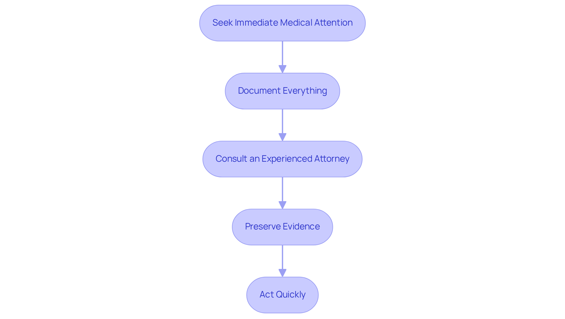 Each box represents a crucial step to take after an aviation accident. Follow the arrows to see the recommended order of actions that can help strengthen your case and ensure you receive the compensation you deserve.