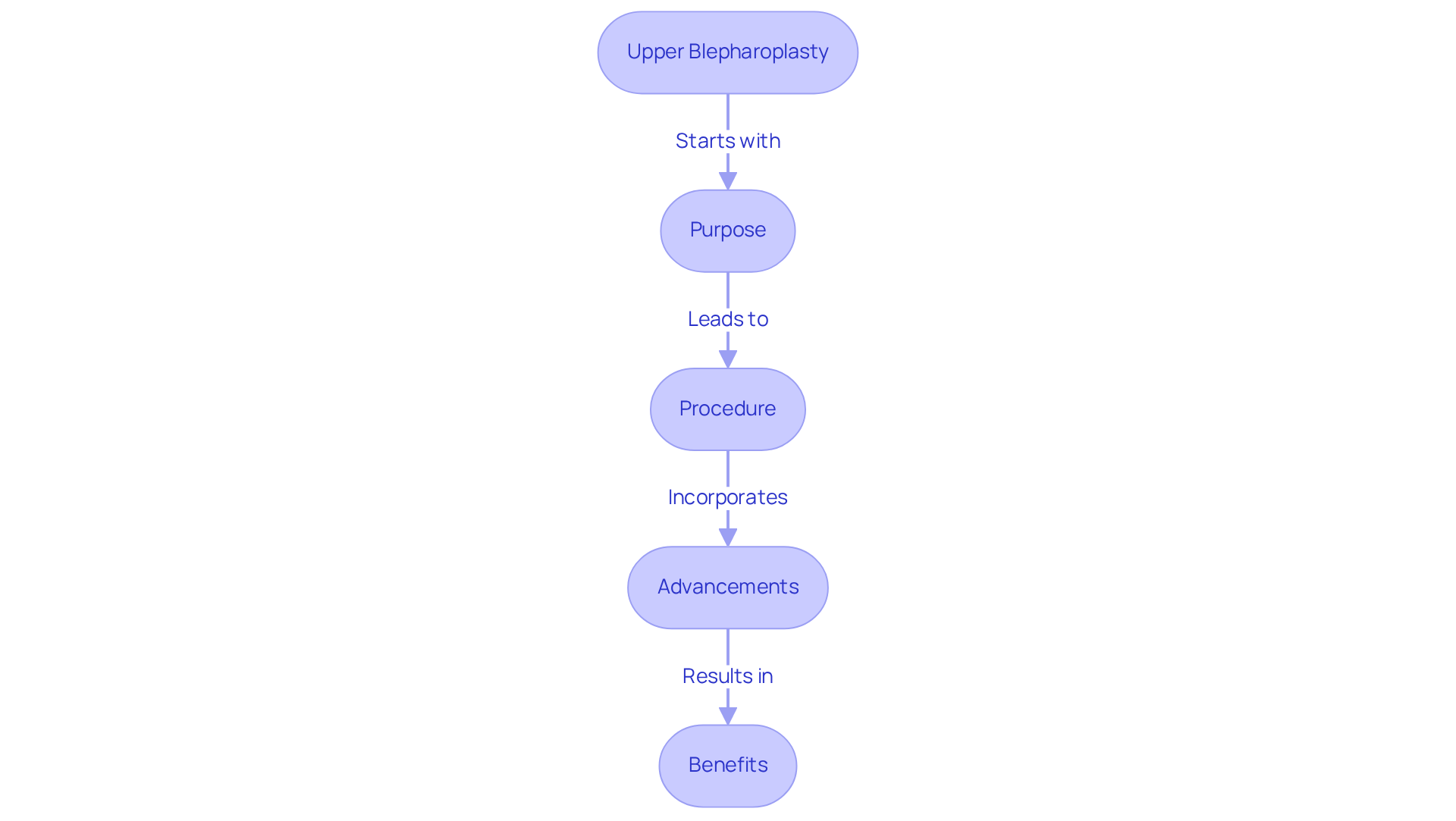 This flowchart illustrates the journey of upper blepharoplasty, starting from its purpose to the benefits it provides. Each box represents a key stage in the process, helping you visualize how the procedure unfolds and the positive outcomes it can lead to. This flowchart illustrates the journey of upper blepharoplasty, starting from its purpose to the benefits it provides. Each box represents a key stage in the process, helping you visualize how the procedure unfolds and the positive outcomes it can lead to.