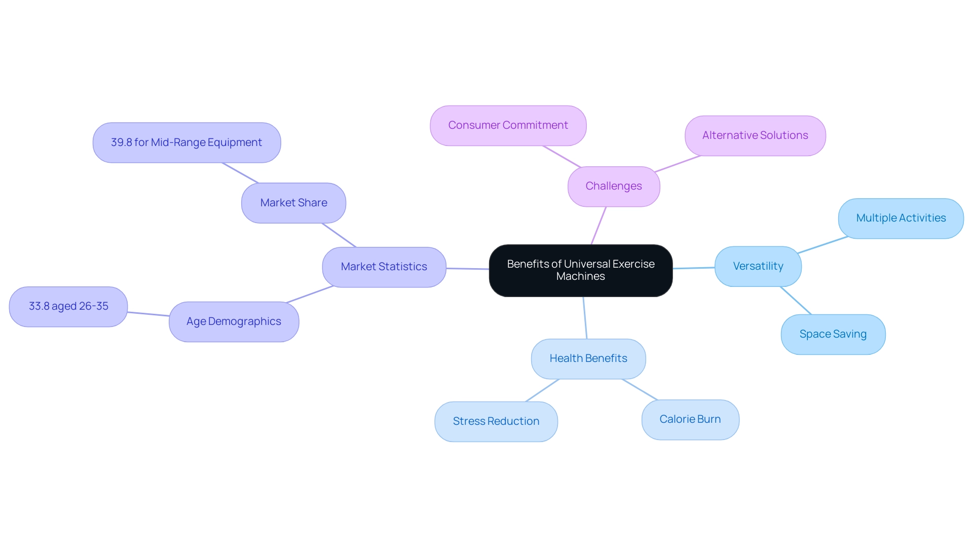 The central node represents the overall benefits, while branches illustrate various categories including versatility, health benefits, market statistics, and challenges.