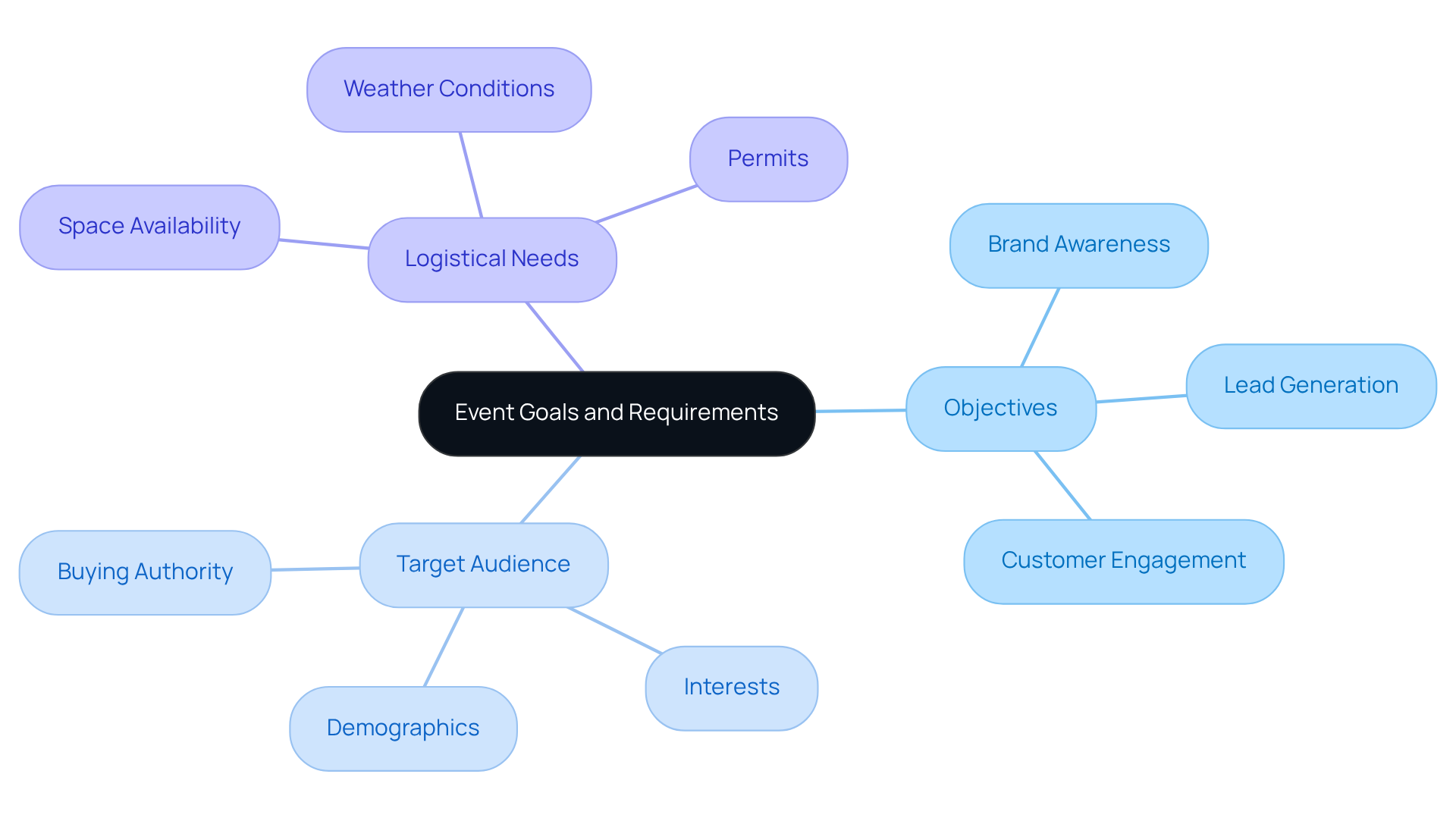 Start at the center with the main focus of defining your event goals, then explore each branch to see the objectives, audience insights, and logistical considerations that will help shape your event.