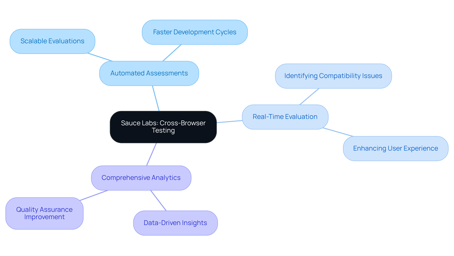 The center represents Sauce Labs' testing platform, with branches showing key features and their benefits. Each color-coded branch helps you see how these features contribute to better software quality and faster development.
