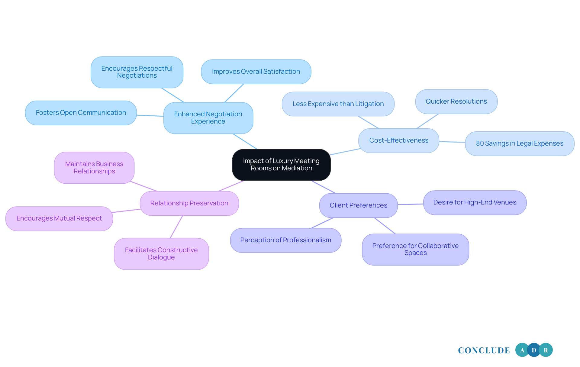 The central idea is about how luxury meeting rooms affect mediation. Each branch shows a different benefit or consideration, helping you understand the overall impact on conflict resolution.