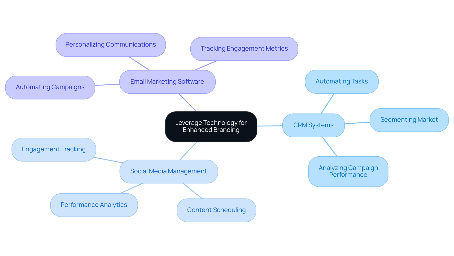 Start at the center with the main idea of using technology for branding. Each branch represents a different tool, and the sub-branches explain how they help improve branding efforts.