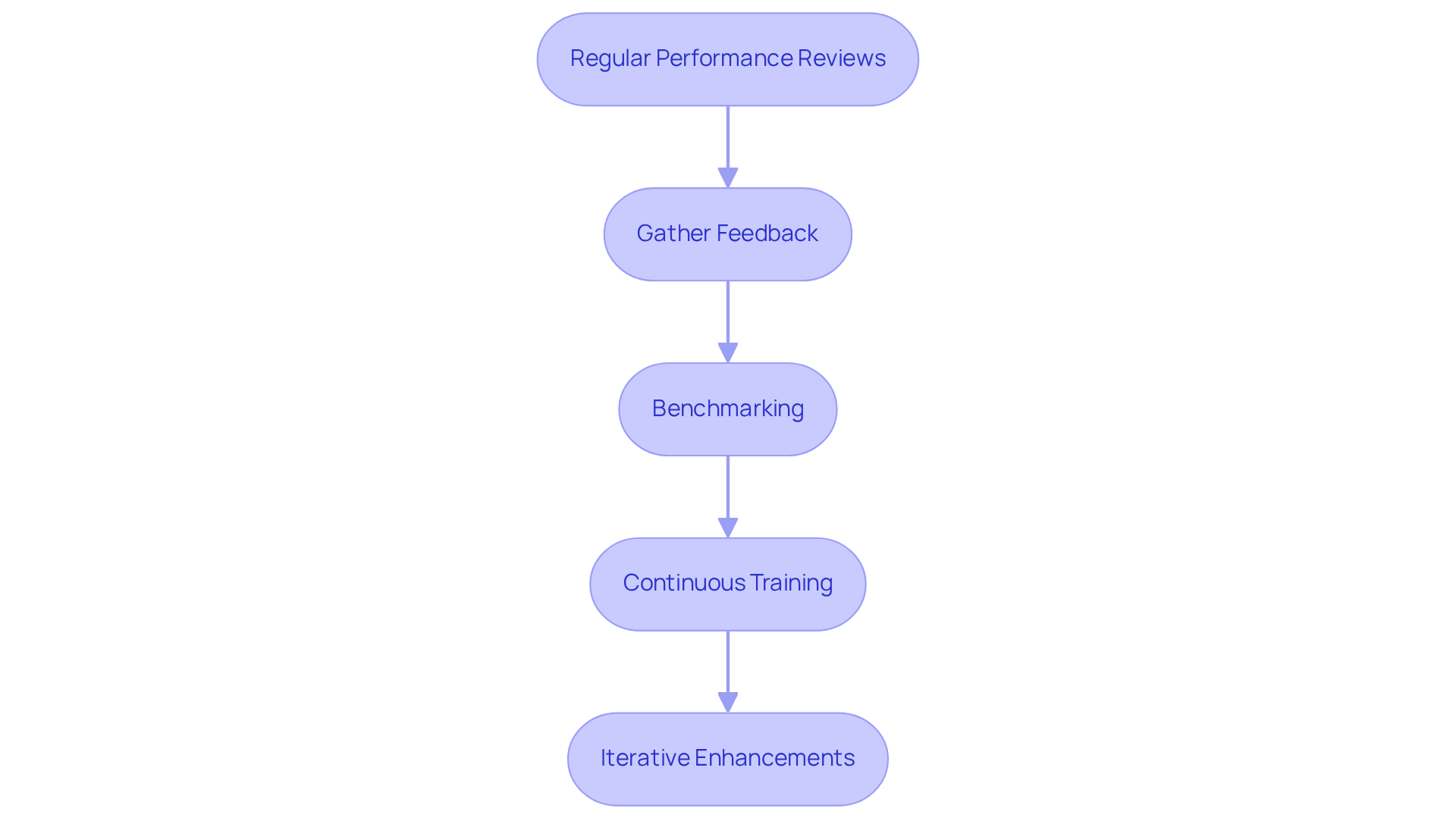 Each box represents a strategy for improving logistics automation. Follow the arrows to see how each step builds on the previous one, guiding you through the evaluation and optimization journey.