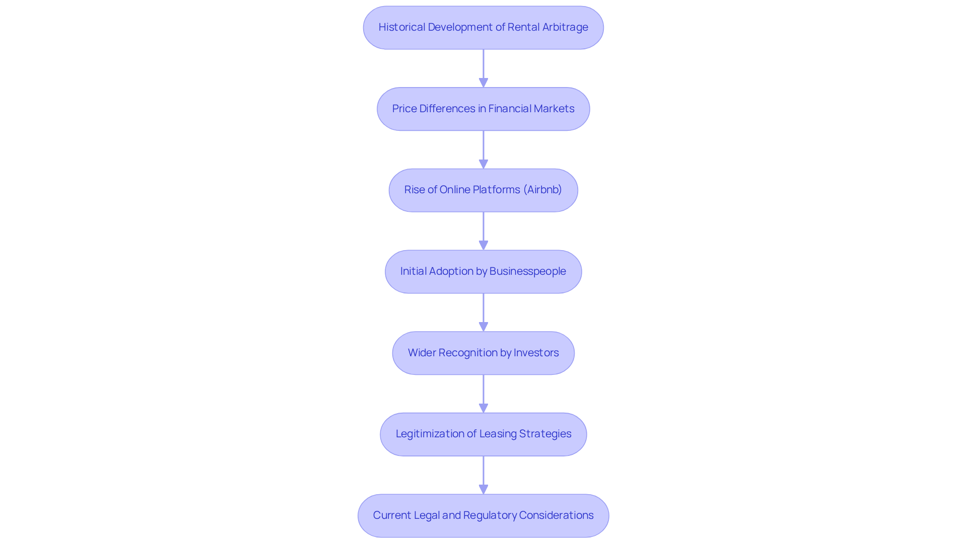 Follow the arrows to see how rental arbitrage has evolved over time, from its early days in financial markets to its current status as a recognized investment strategy.