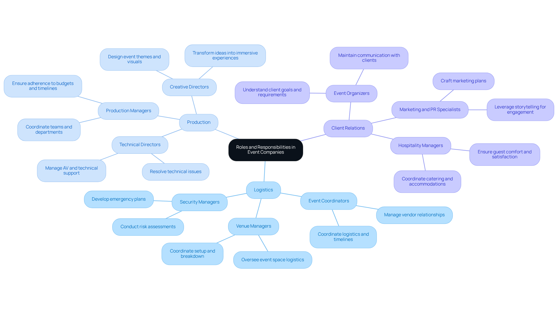 This mindmap shows how different roles are organized within event companies. Each branch represents a key area, and the sub-branches detail specific responsibilities, helping everyone understand their part in the team.