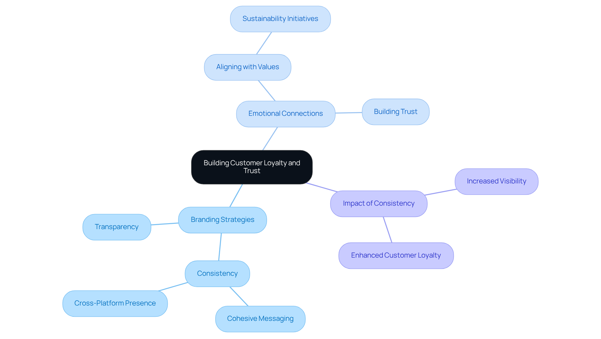 The central idea is about fostering loyalty and trust through branding. Each branch represents a key aspect of this process, showing how they connect and contribute to the overall goal of building strong customer relationships.
