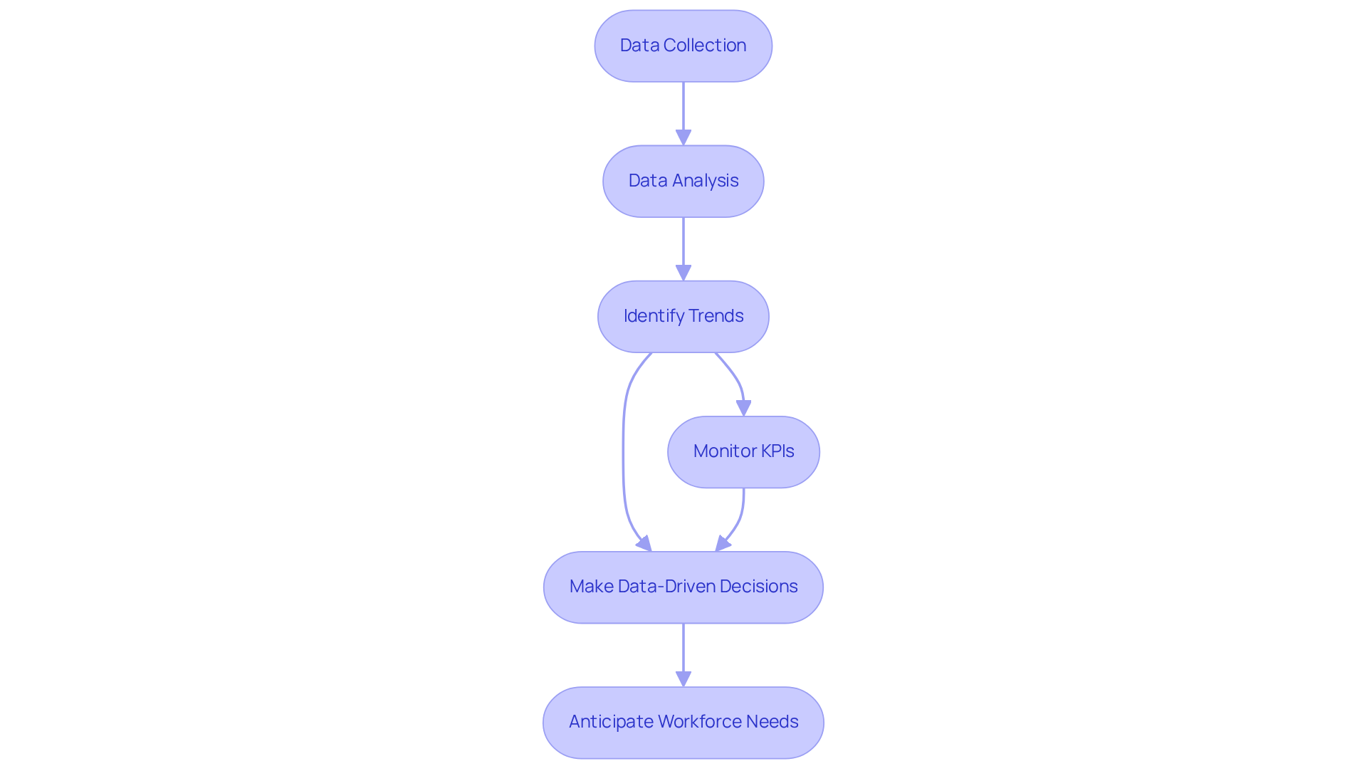 This flowchart guides you through how workforce analytics works. Each box represents a step: start with collecting data, then analyze it to identify trends, monitor key performance indicators, and finally make informed decisions based on this analysis.