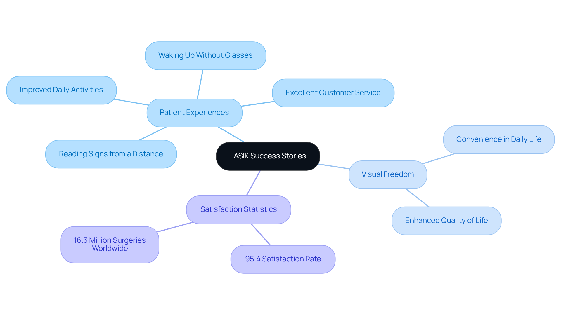 The central node represents the overall theme of LASIK success stories. Each branch highlights different aspects of patient experiences and satisfaction, showing how LASIK has positively impacted lives. The more branches and sub-branches, the richer the narrative of success! The central node represents the overall theme of LASIK success stories. Each branch highlights different aspects of patient experiences and satisfaction, showing how LASIK has positively impacted lives. The more branches and sub-branches, the richer the narrative of success!