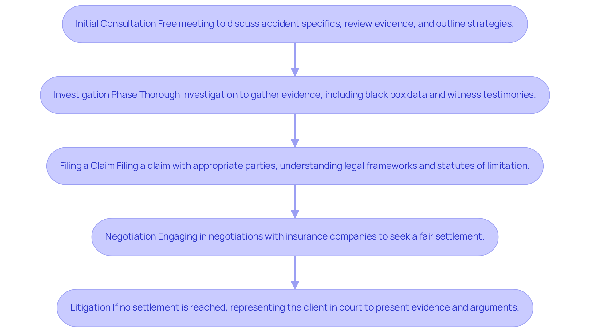 This flowchart outlines the steps you can expect when working with an aviation accident attorney. Each box represents a stage in the process, and the arrows show how you move from one step to the next. Understanding these steps can help you feel more prepared and involved in your legal journey.