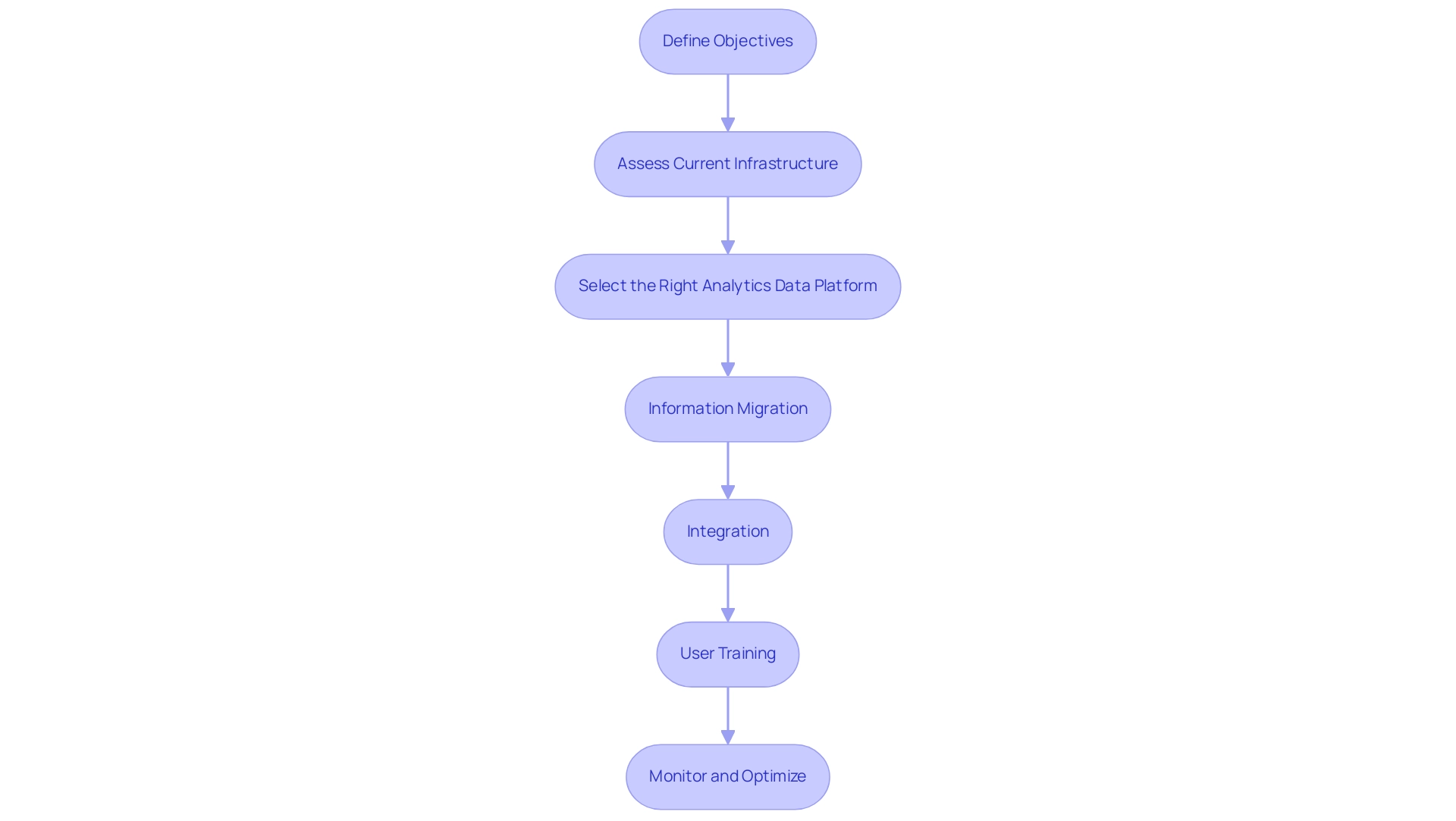 Each box represents a step in the implementation process, and the arrows indicate the sequential flow from one step to the next.