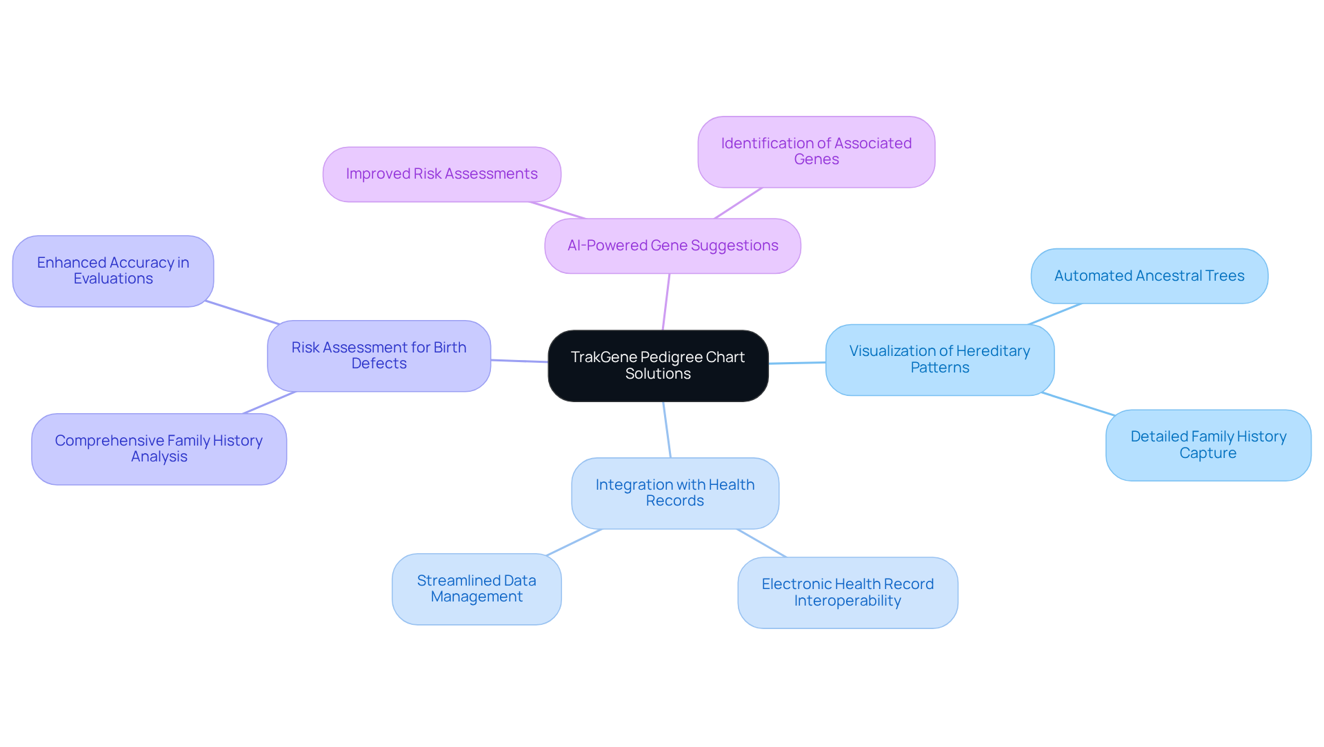 The central node represents TrakGene's solutions, while the branches show how these tools help visualize and analyze hereditary information. Each branch highlights a key feature or benefit, making it easy to see how they connect to the overall goal of improving genetic insights. The central node represents TrakGene's solutions, while the branches show how these tools help visualize and analyze hereditary information. Each branch highlights a key feature or benefit, making it easy to see how they connect to the overall goal of improving genetic insights.