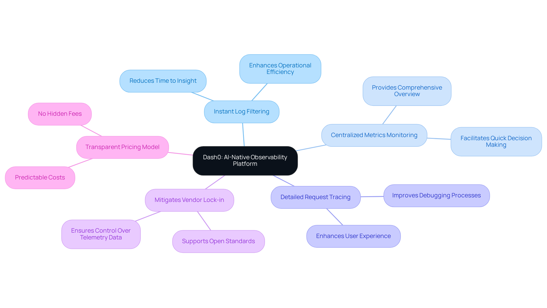 The central node represents Dash0, while the branches show its key features and their benefits. Each color-coded branch helps you see how each feature contributes to the overall effectiveness of the platform.