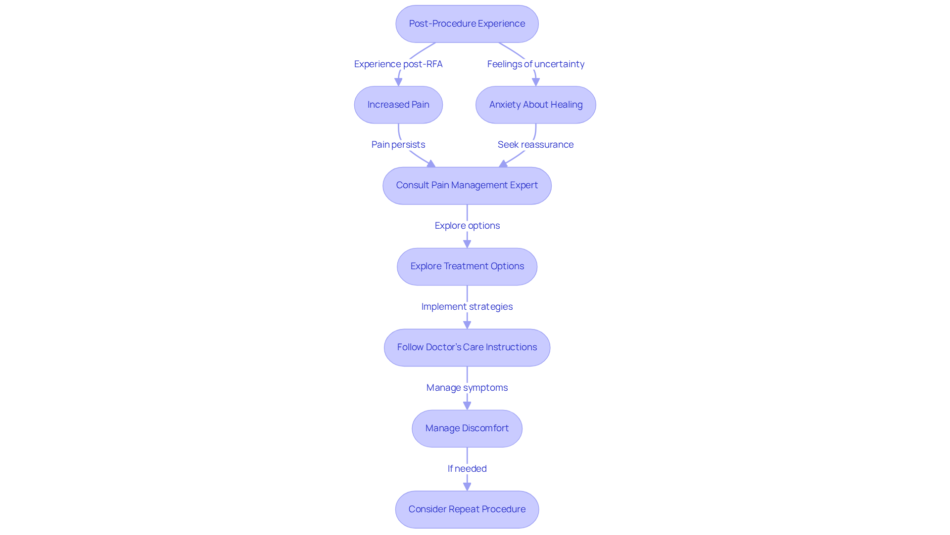 This flowchart illustrates the journey patients may experience after their procedure. Each step shows a common feeling or action, helping you understand what to expect and how to manage your recovery.