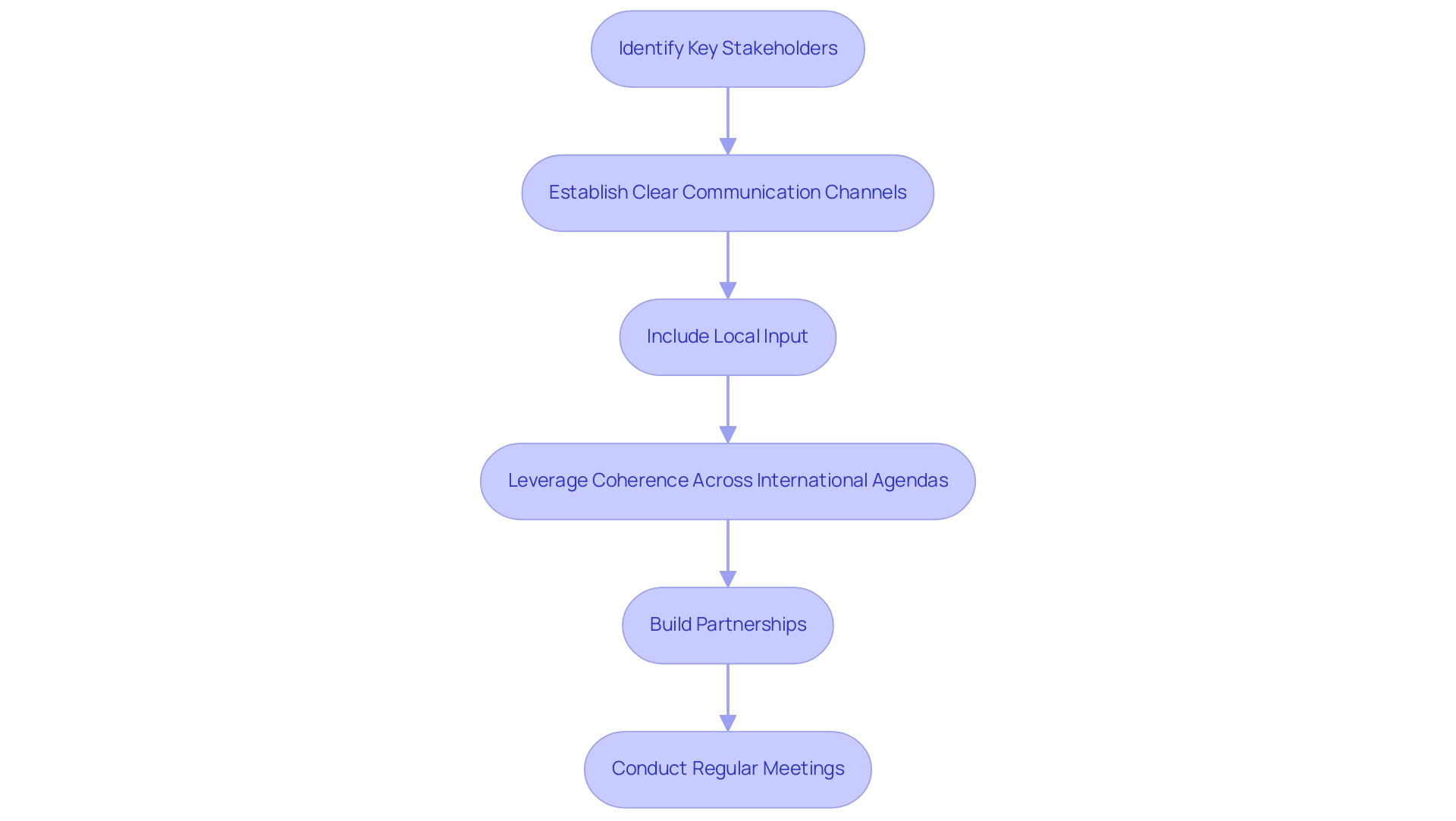 How to Successfully Develop Urban Microgrids: A Step-by-Step Guide