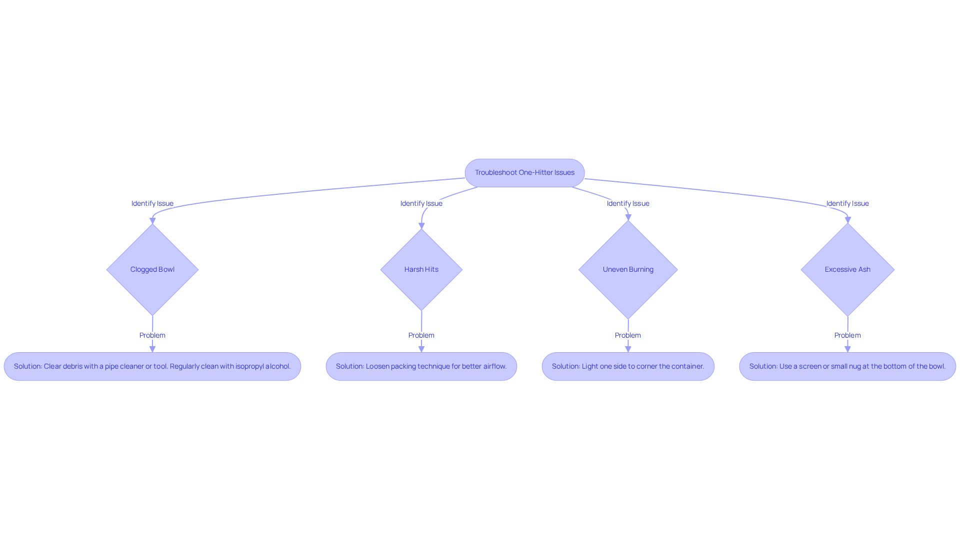 Follow the arrows to identify common problems with your one-hitter and see the suggested solutions. Each box represents a specific issue and how to fix it, making it easy to improve your smoking experience. Follow the arrows to identify common problems with your one-hitter and see the suggested solutions. Each box represents a specific issue and how to fix it, making it easy to improve your smoking experience.