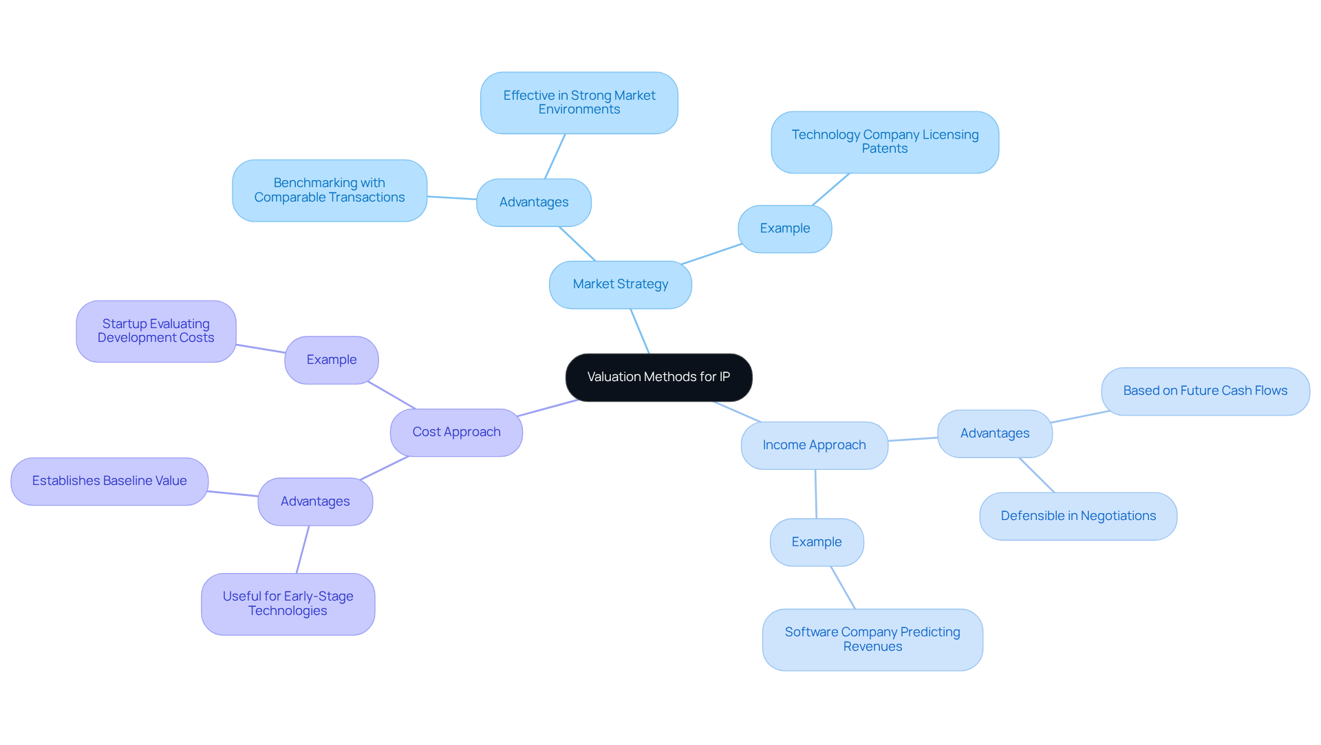 This mindmap starts with the main topic of IP valuation methods at the center. Each branch represents a different approach to valuation, and the sub-branches provide details and examples. Follow the branches to explore how each method works and when it is best used.