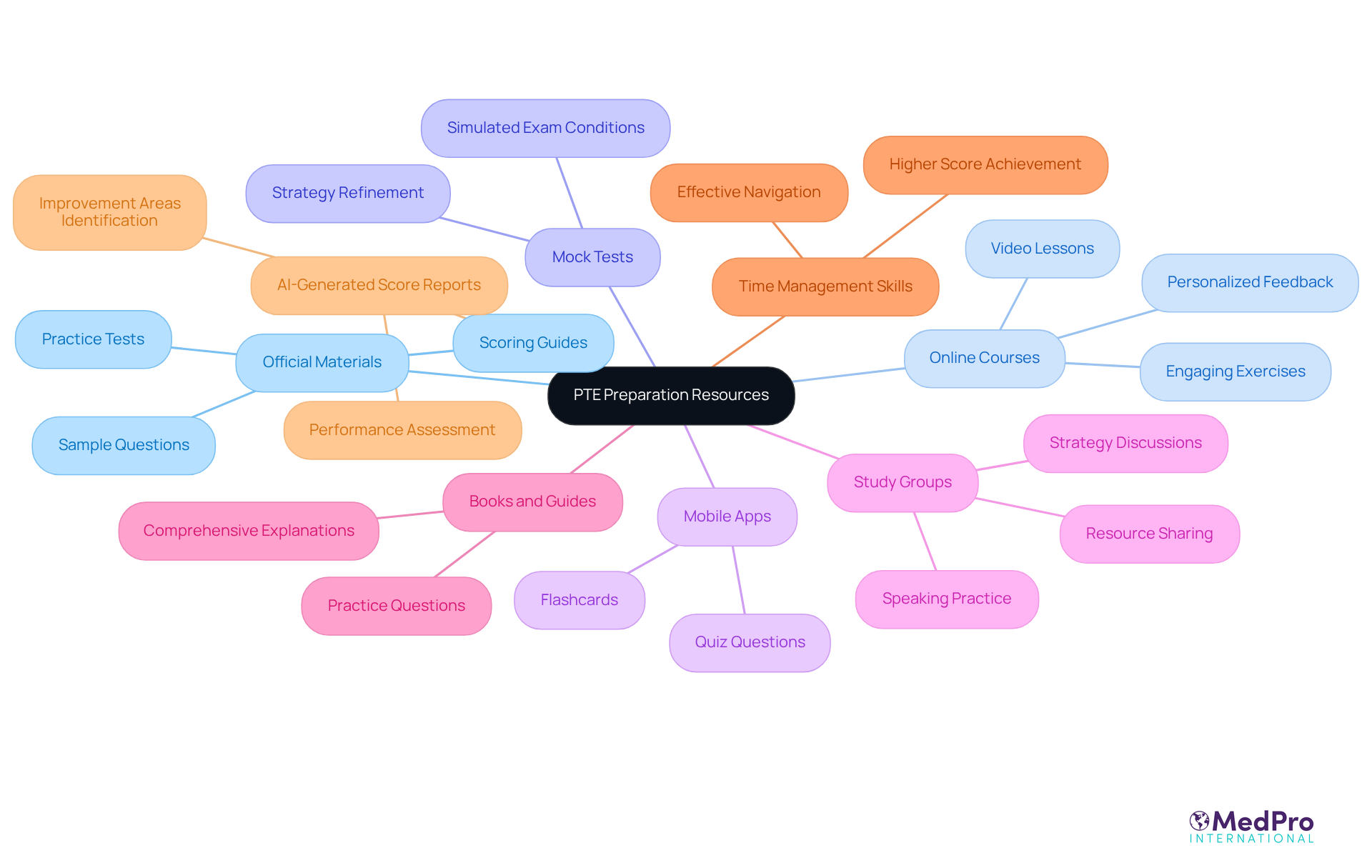The center of the mindmap shows the main goal of PTE preparation, with branches leading to various resources you can use to prepare. Each color represents a different category, helping you see options at a glance. The center of the mindmap shows the main goal of PTE preparation, with branches leading to various resources you can use to prepare. Each color represents a different category, helping you see options at a glance.
