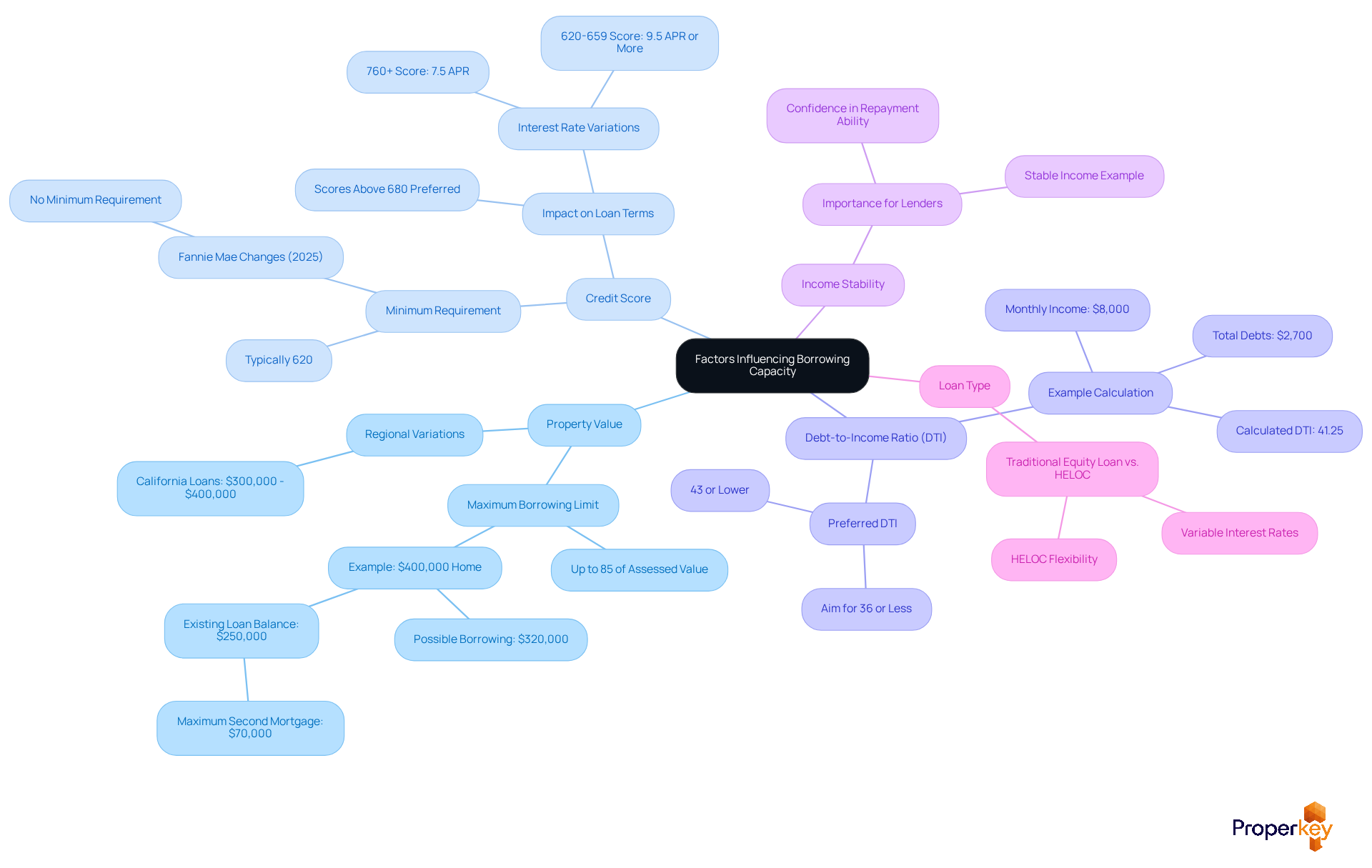 The central node represents the overall theme of borrowing capacity, while each branch highlights a specific factor that affects how much you can borrow. The sub-branches provide additional details or examples, helping you understand the nuances of each factor.