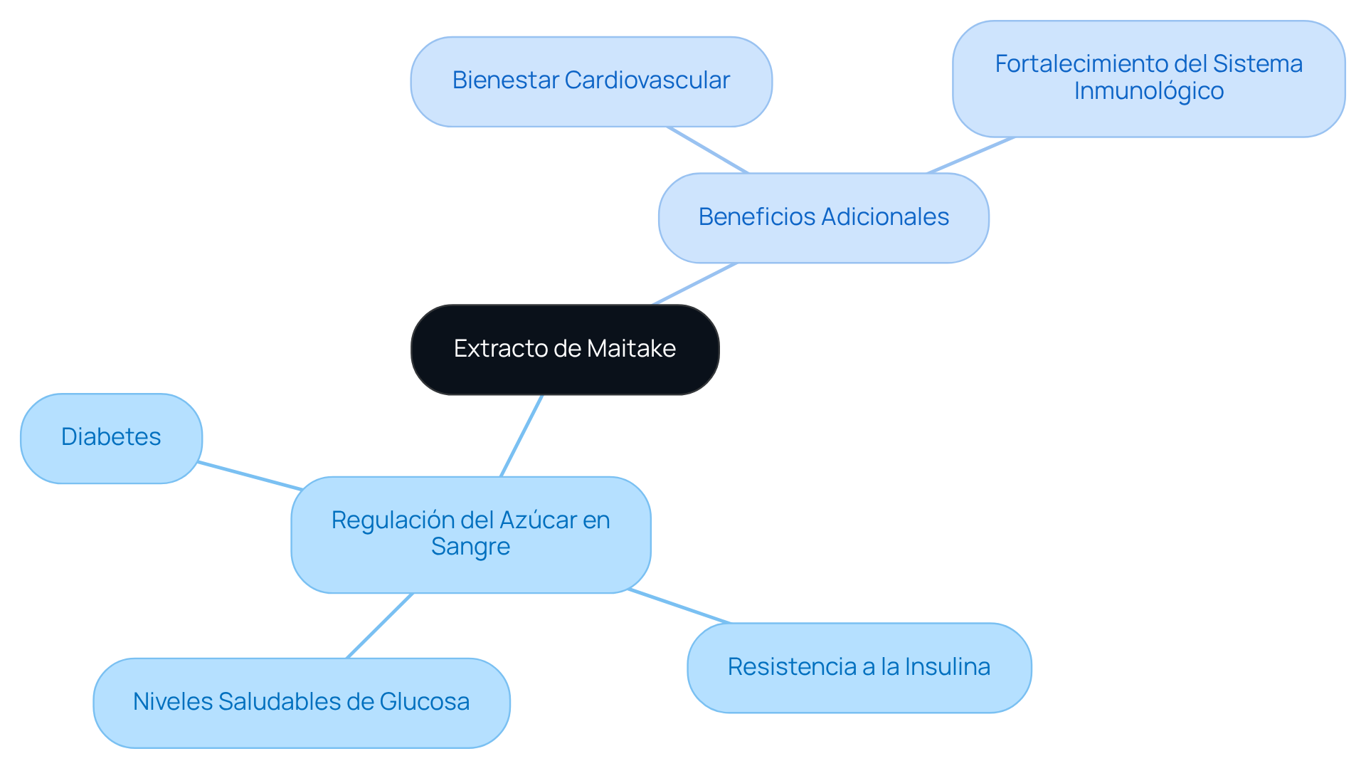 Este mapa mental muestra cómo el extracto de maitake ayuda a regular el azúcar en sangre y sus otros beneficios para la salud. Cada rama representa un área de enfoque, y puedes seguir las conexiones para entender mejor cómo se relacionan.