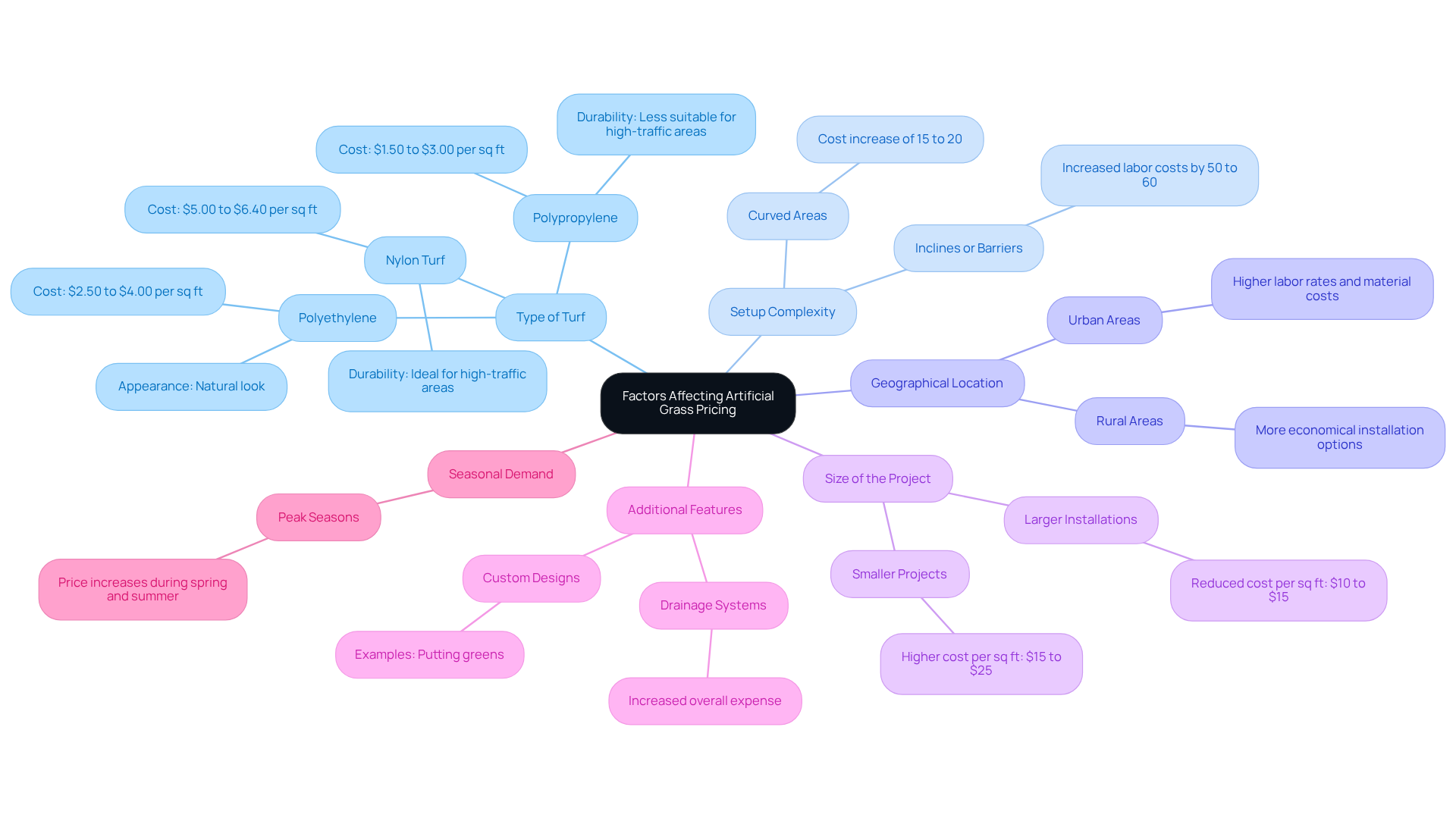 The central node represents the main topic of pricing factors. Each branch shows a different factor that affects costs, with further details provided in sub-branches. This layout helps you understand how various elements contribute to the overall pricing of artificial grass installations.