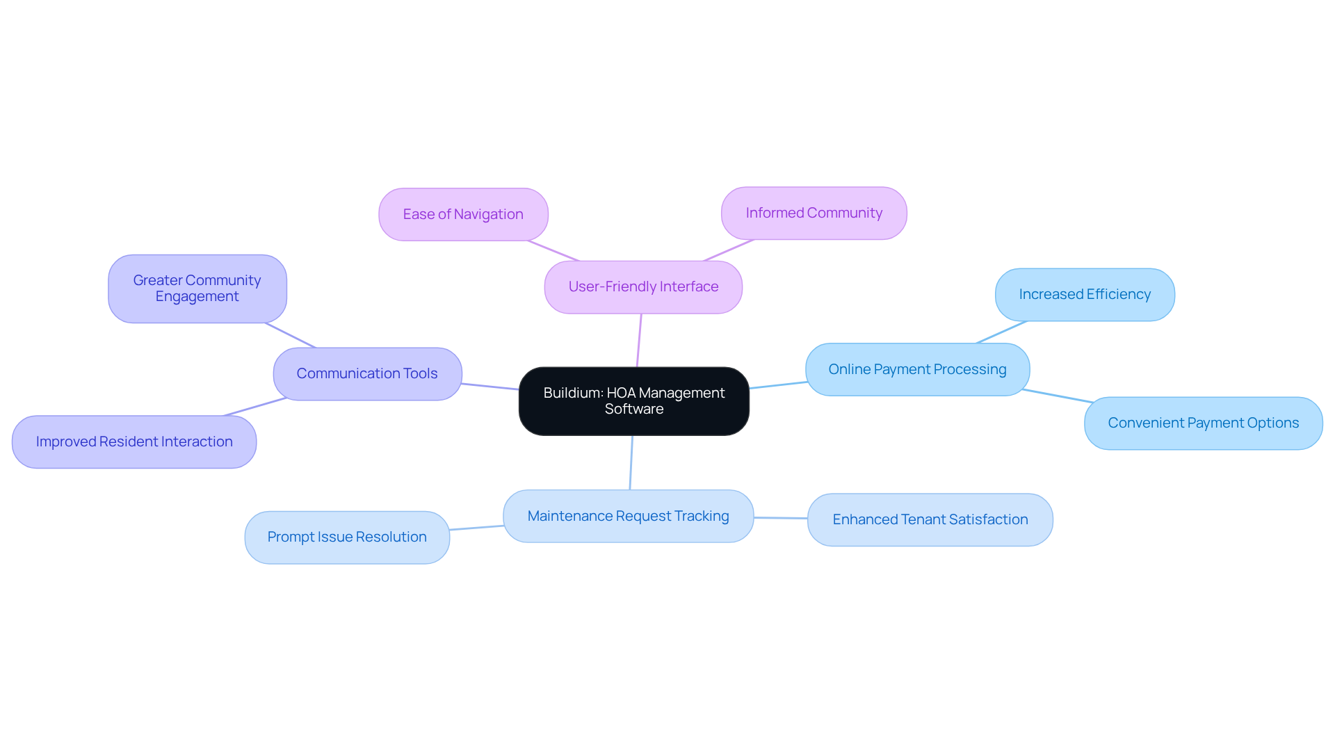 The central node represents Buildium, while the branches show its key features and how they benefit homeowners associations. Each color-coded branch helps you easily identify different aspects of the software.