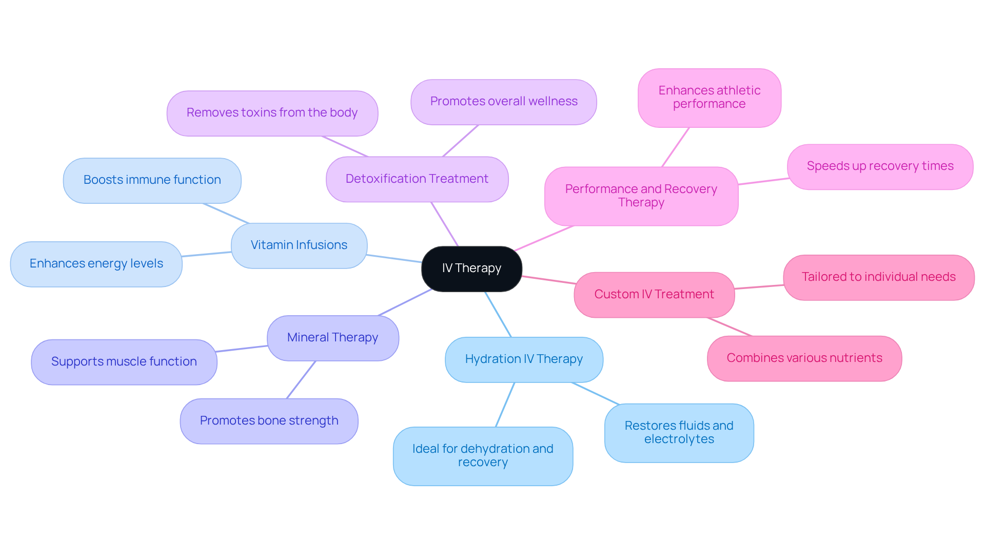 This mindmap starts with the main idea of IV Therapy at the center. Each branch represents a different type of IV treatment, showing how they can help improve health and vitality. Follow the branches to learn about the specific benefits of each therapy! This mindmap starts with the main idea of IV Therapy at the center. Each branch represents a different type of IV treatment, showing how they can help improve health and vitality. Follow the branches to learn about the specific benefits of each therapy!