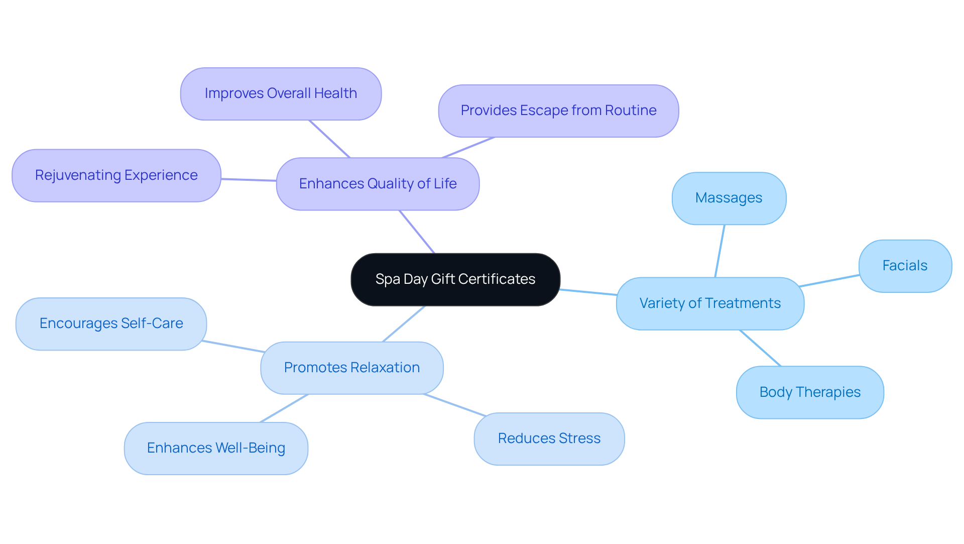 The center highlights spa day gift certificates, with branches showing the key benefits. Each benefit is further explained in sub-points, helping you see the full picture of why this makes a great retirement gift.