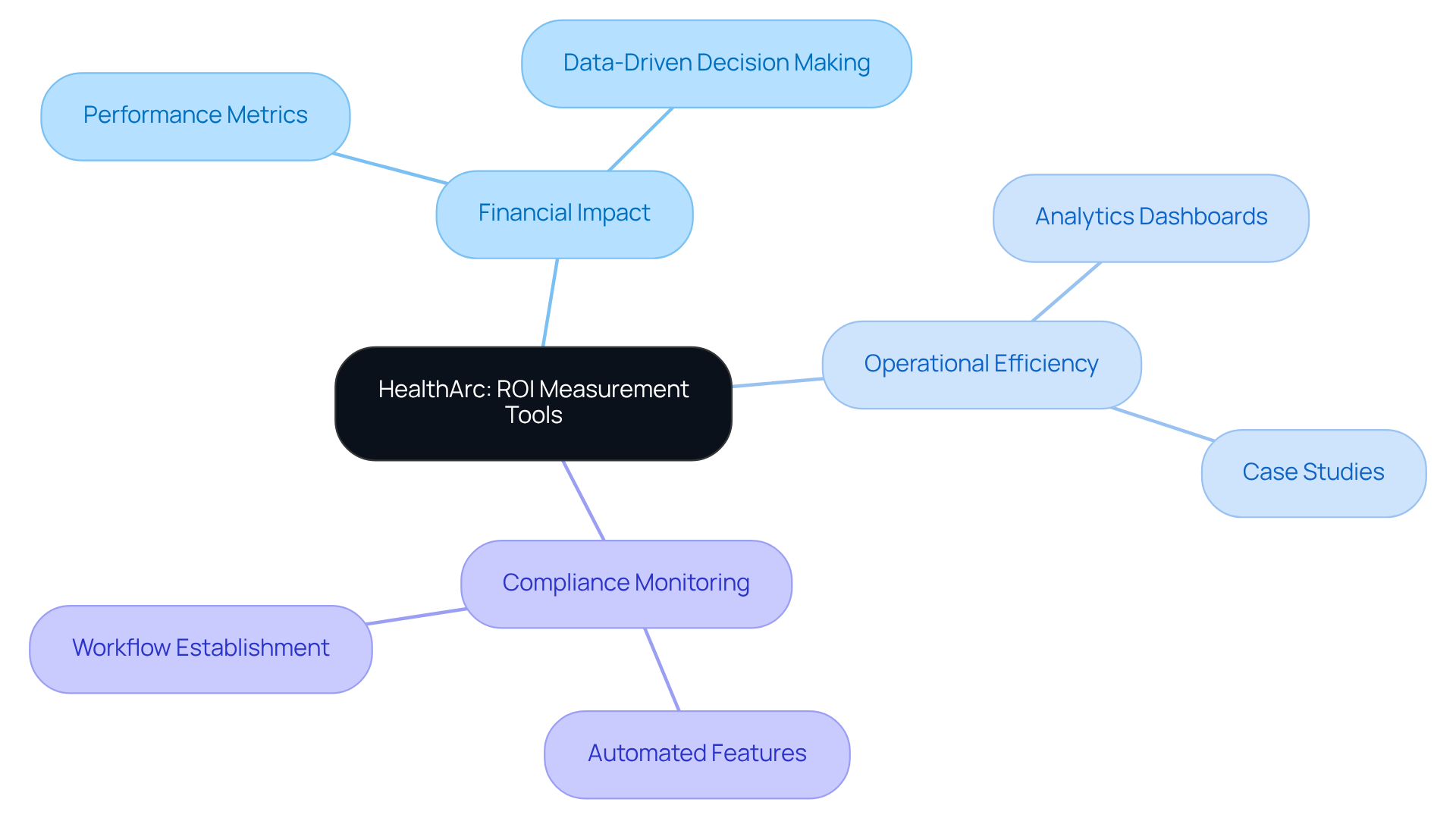 Start at the center with HealthArc's tools, then follow the branches to explore how they impact financial performance, operational efficiency, and compliance in healthcare.