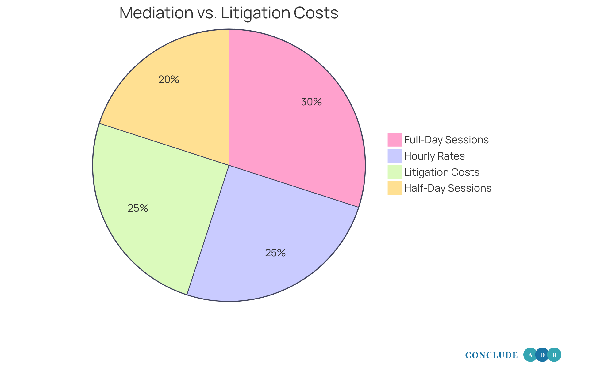 Each segment of the pie chart shows the average costs associated with mediation and litigation. The larger the segment, the more significant the cost in comparison to others. This helps you understand where your money might go when resolving workplace disputes.