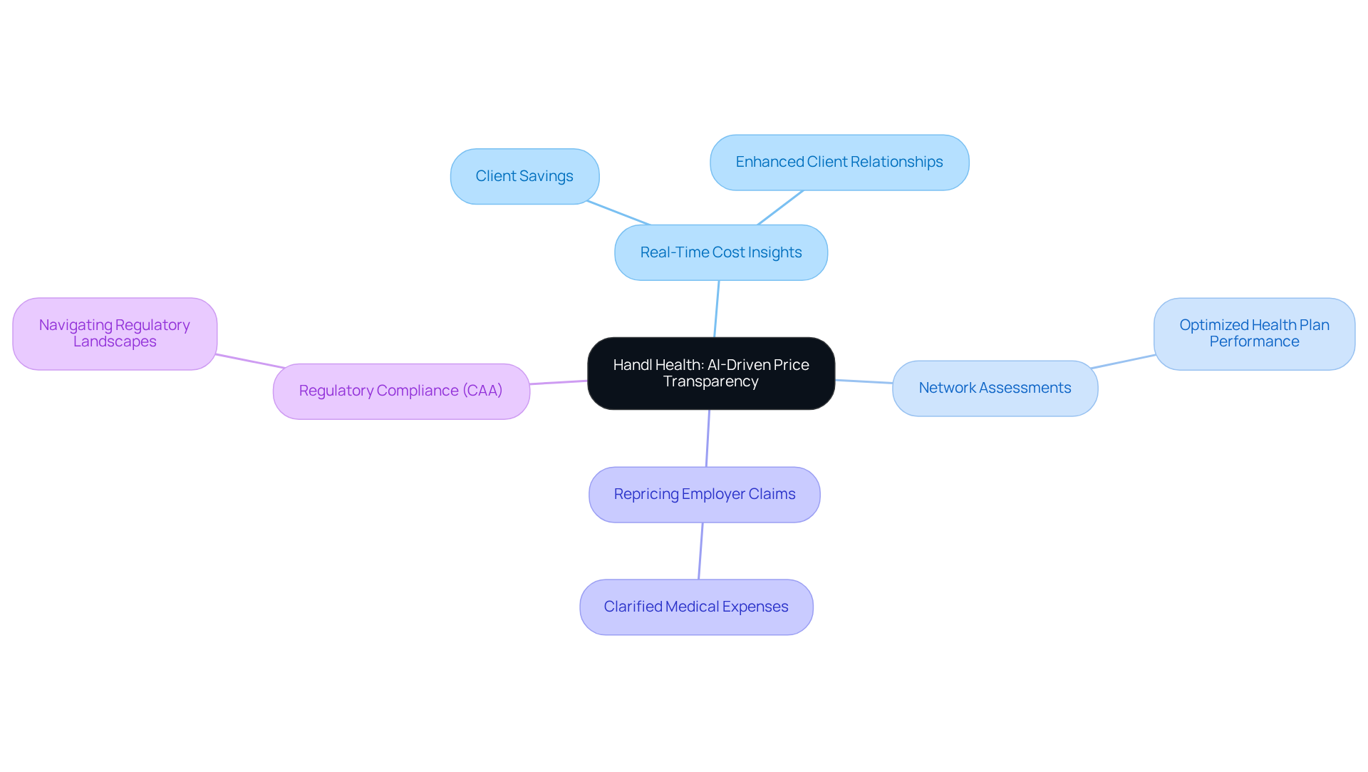 The central node represents Handl Health’s innovative platform. Each branch shows a feature of the platform, with further branches indicating the benefits and impacts of those features. Follow the branches to see how everything connects.