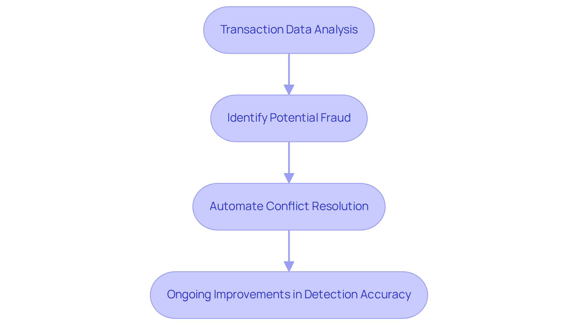 This flowchart shows how Sift processes transaction data to detect fraud and manage disputes. Each step leads to the next, illustrating the continuous improvement in fraud detection.